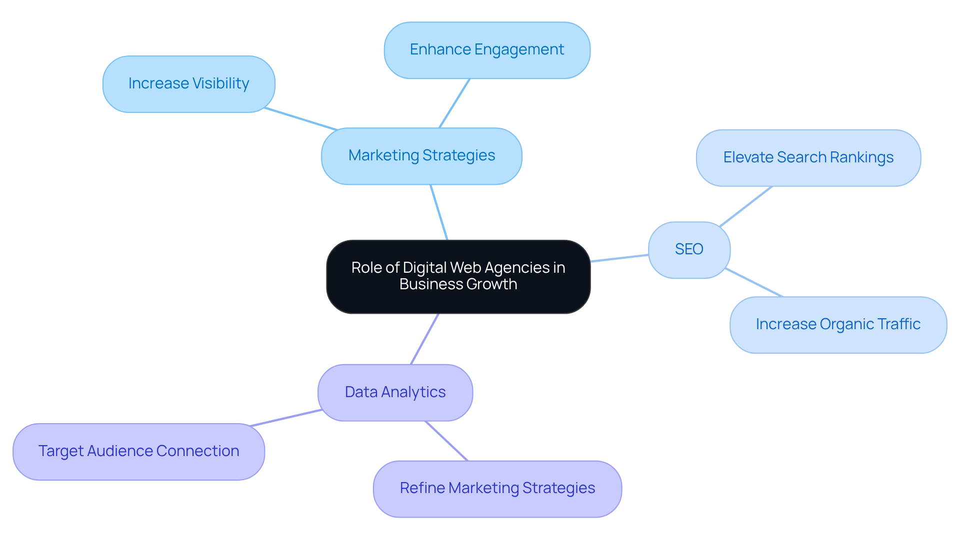 Start at the center with the main role of digital web agencies, then explore how each branch represents specific strategies they employ to help businesses grow. Start at the center with the main role of digital web agencies, then explore how each branch represents specific strategies they employ to help businesses grow.