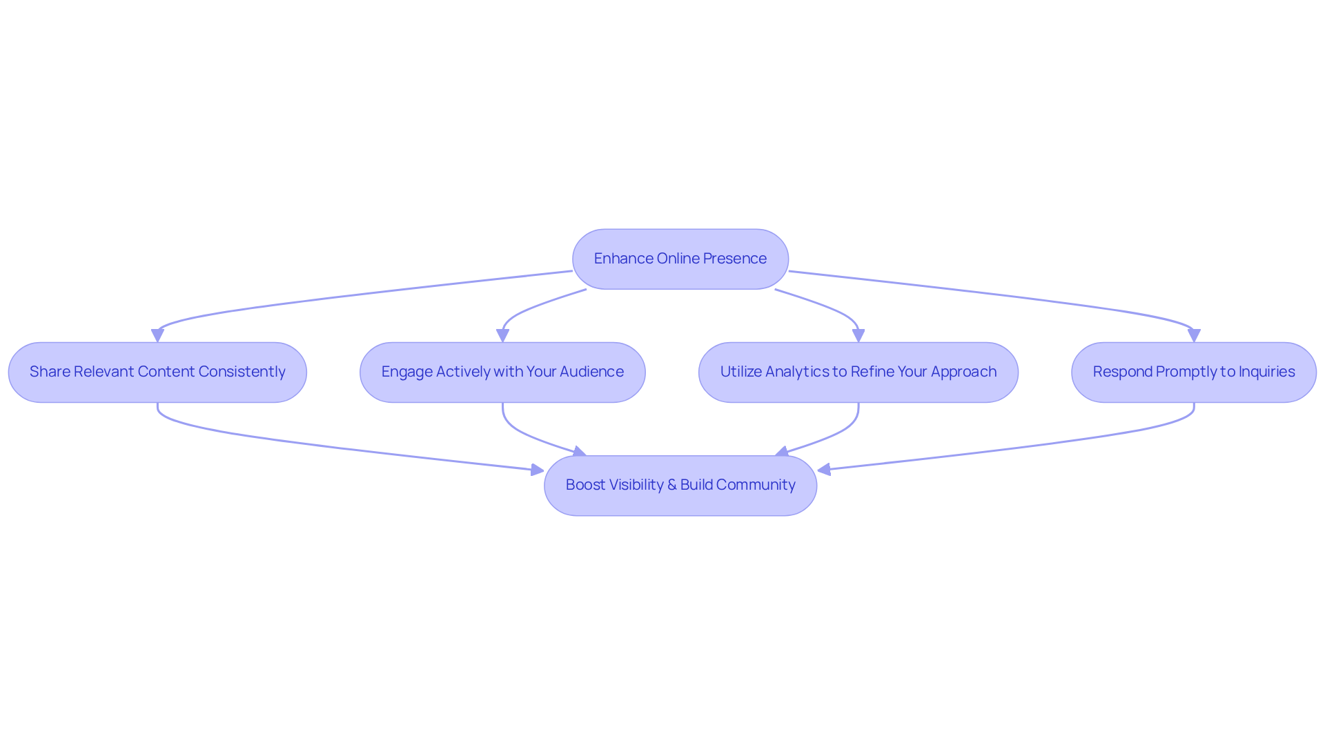 Each box represents a key action you can take to improve your social media strategy. Follow the arrows to see how these actions connect to the goal of boosting visibility and building a loyal community.