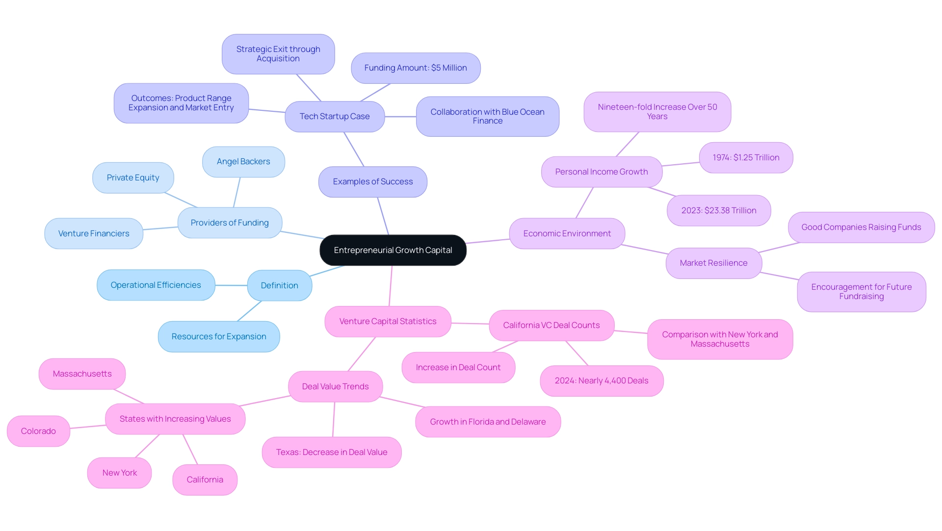 The central node represents entrepreneurial growth capital, with colored branches indicating definitions, funding providers, success stories, economic context, and venture capital statistics.