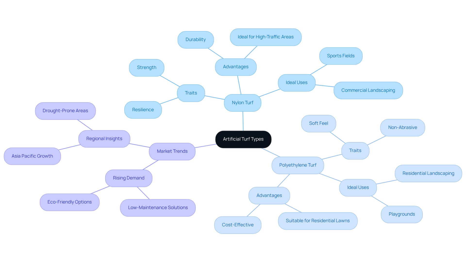 The center represents the main topic of artificial turf types. Each branch shows a specific type of turf, with further details on its characteristics and best uses. Follow the branches to explore the options available for landscaping choices.