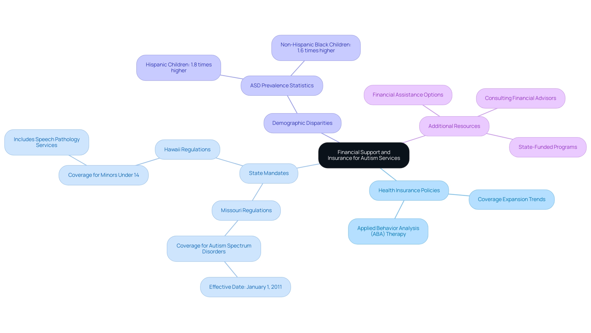 The central node represents the overall topic, with branches showing key areas related to financial support and their respective subcategories.