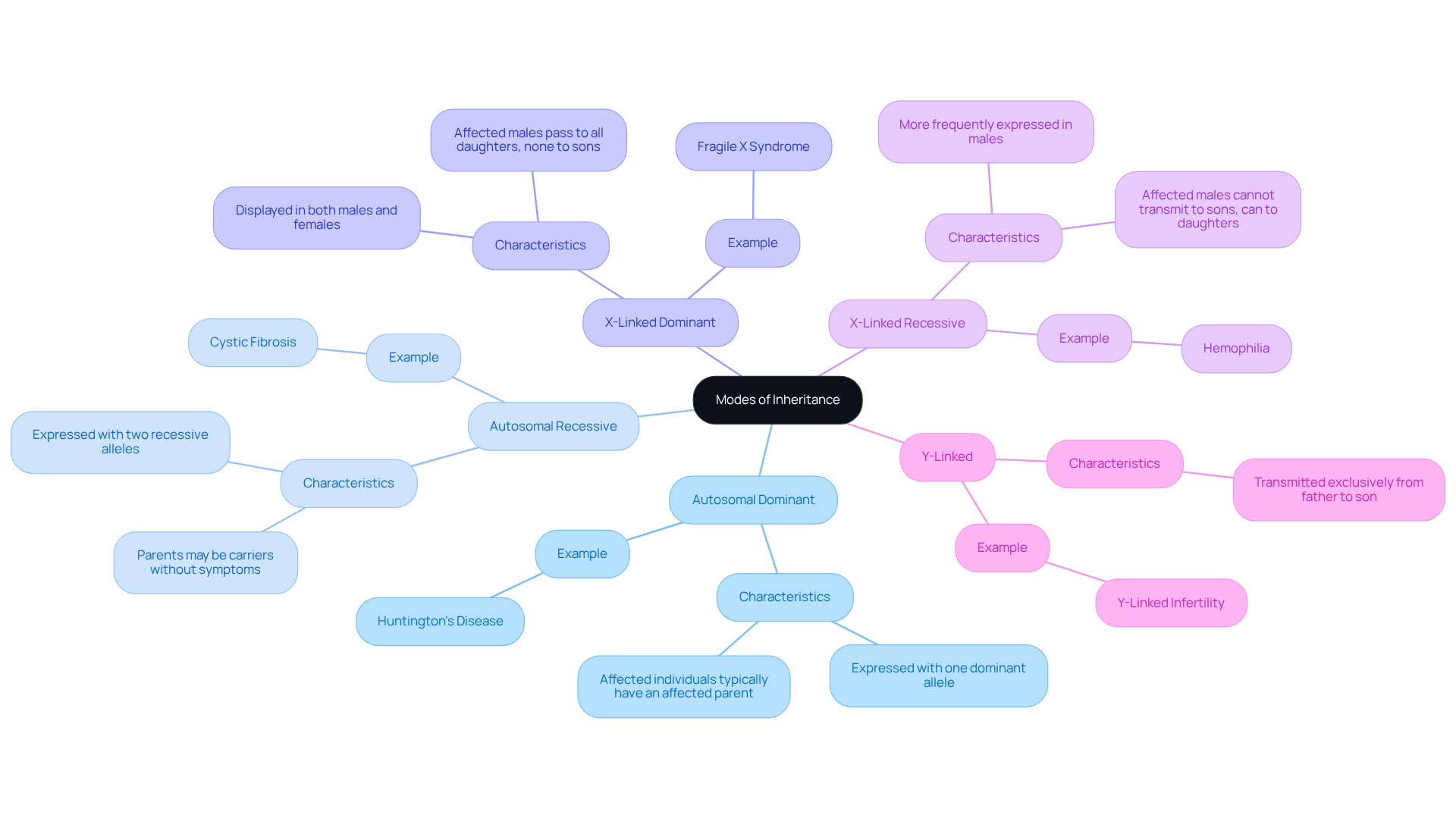 Start at the center with the main topic of inheritance modes, then follow the branches to explore each type and its unique traits and examples.