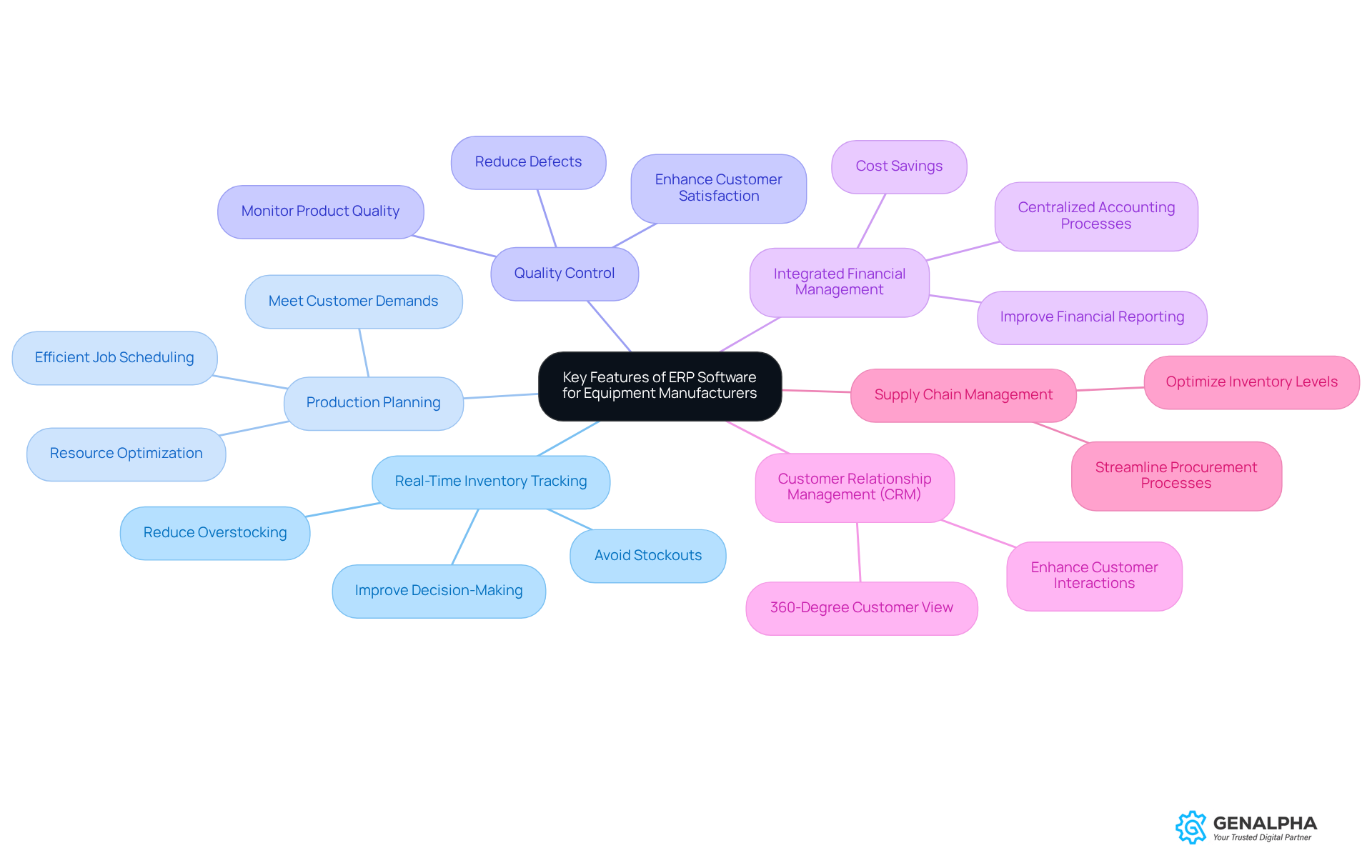 The central node represents the main topic, while the branches show different features of ERP software. Each feature is connected to its benefits, helping you see how they all work together to improve manufacturing processes.