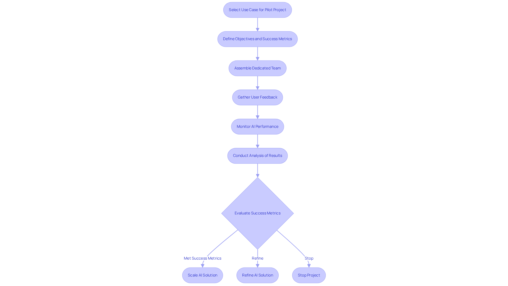 Each box represents a step in the process of integrating AI into your e-commerce operations. Follow the arrows to see how each step leads to the next, from selecting a use case to analyzing results.