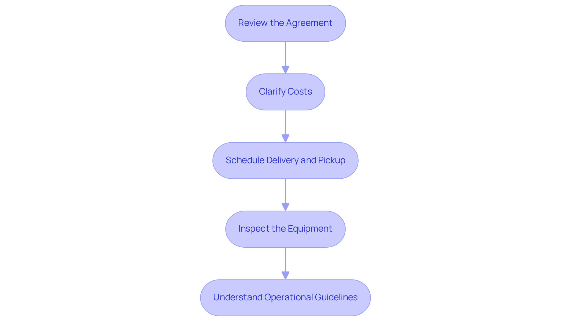 Each box represents a step in the rental process. Follow the arrows to see how to move from one step to the next, ensuring you cover all necessary actions for a smooth rental experience.