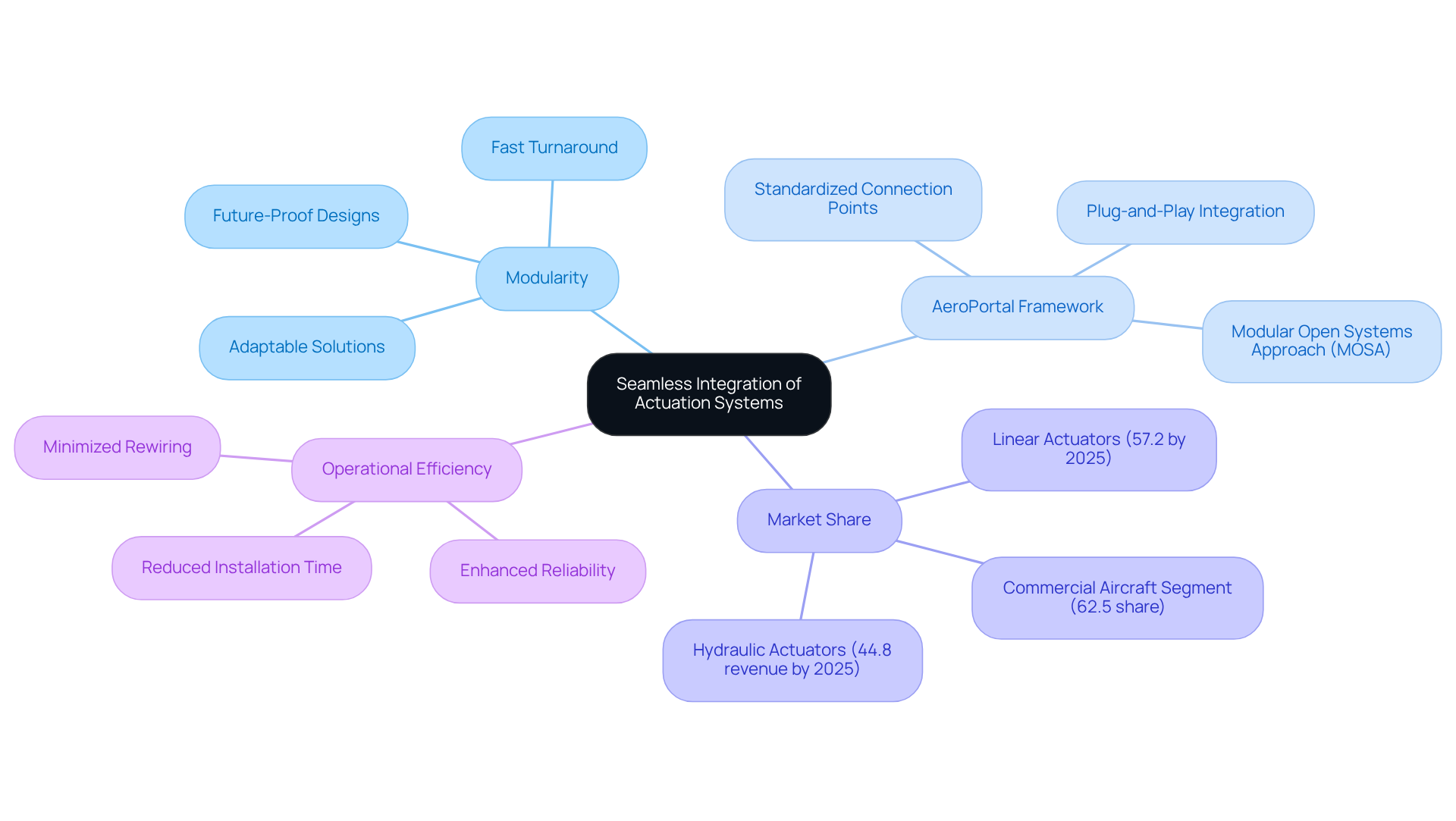 The central node represents the main theme, while the branches show key areas of focus. Each sub-branch provides additional details, helping you understand how these concepts relate to the overall strategy.