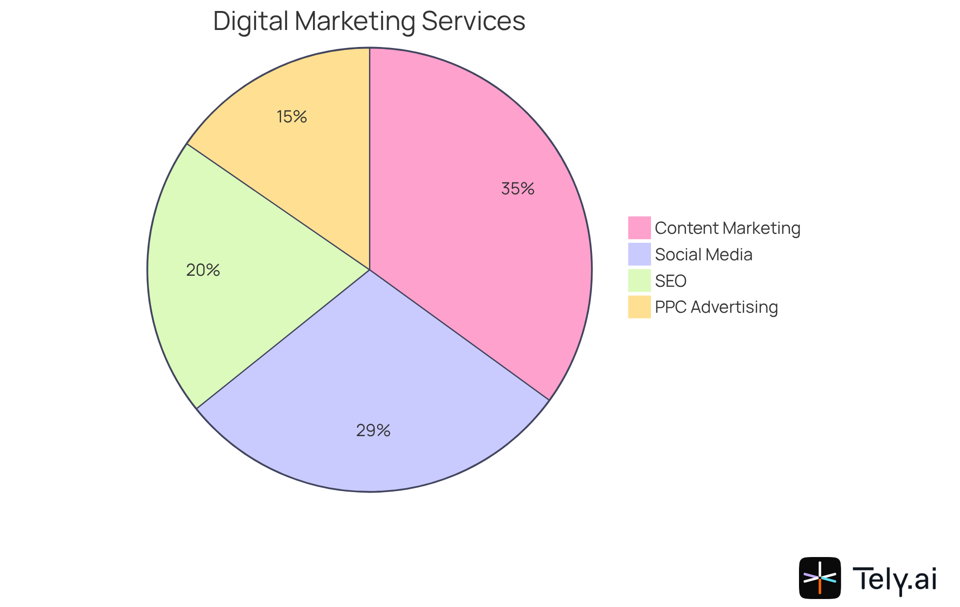 Each slice shows the importance of different digital marketing services, based on how much they contribute to overall success. A larger slice indicates a more critical area to focus on.