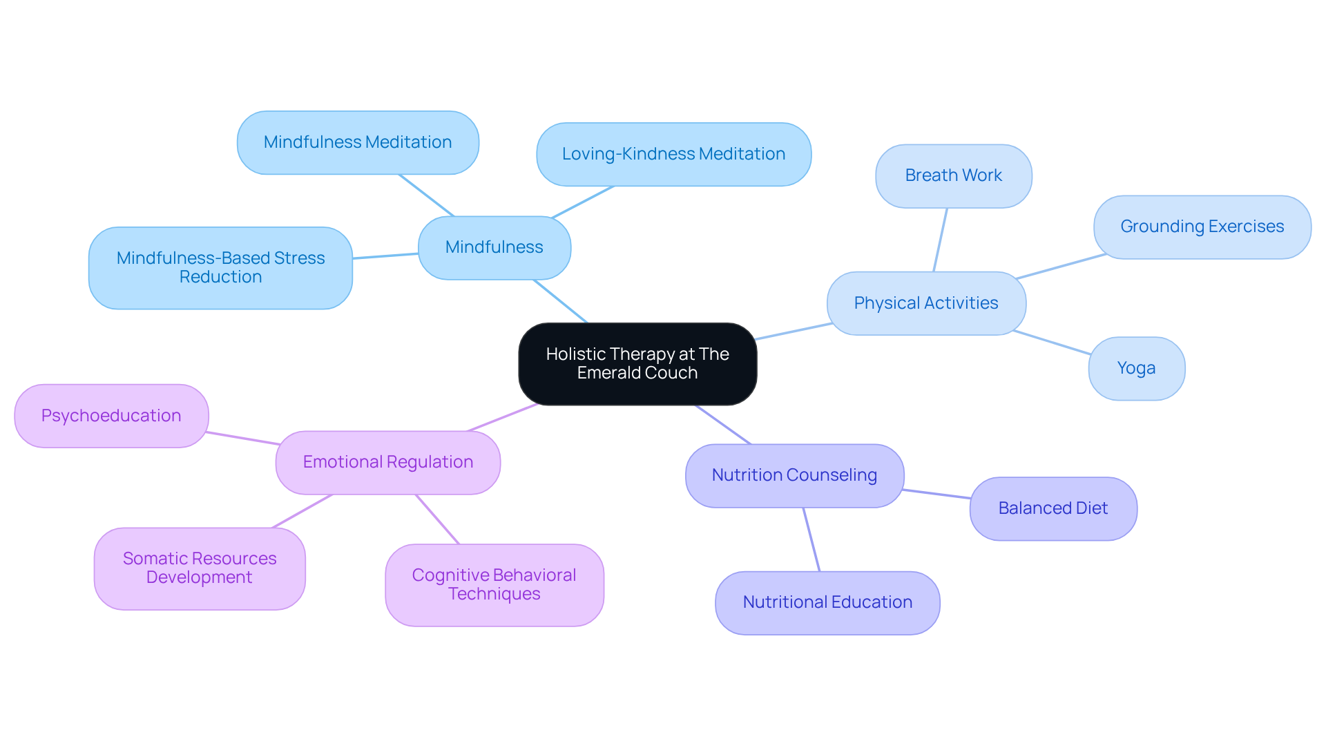 The center represents the holistic therapy approach, with branches showing different practices that support healing. Each branch highlights how these practices contribute to emotional and physical well-being. The center represents the holistic therapy approach, with branches showing different practices that support healing. Each branch highlights how these practices contribute to emotional and physical well-being.