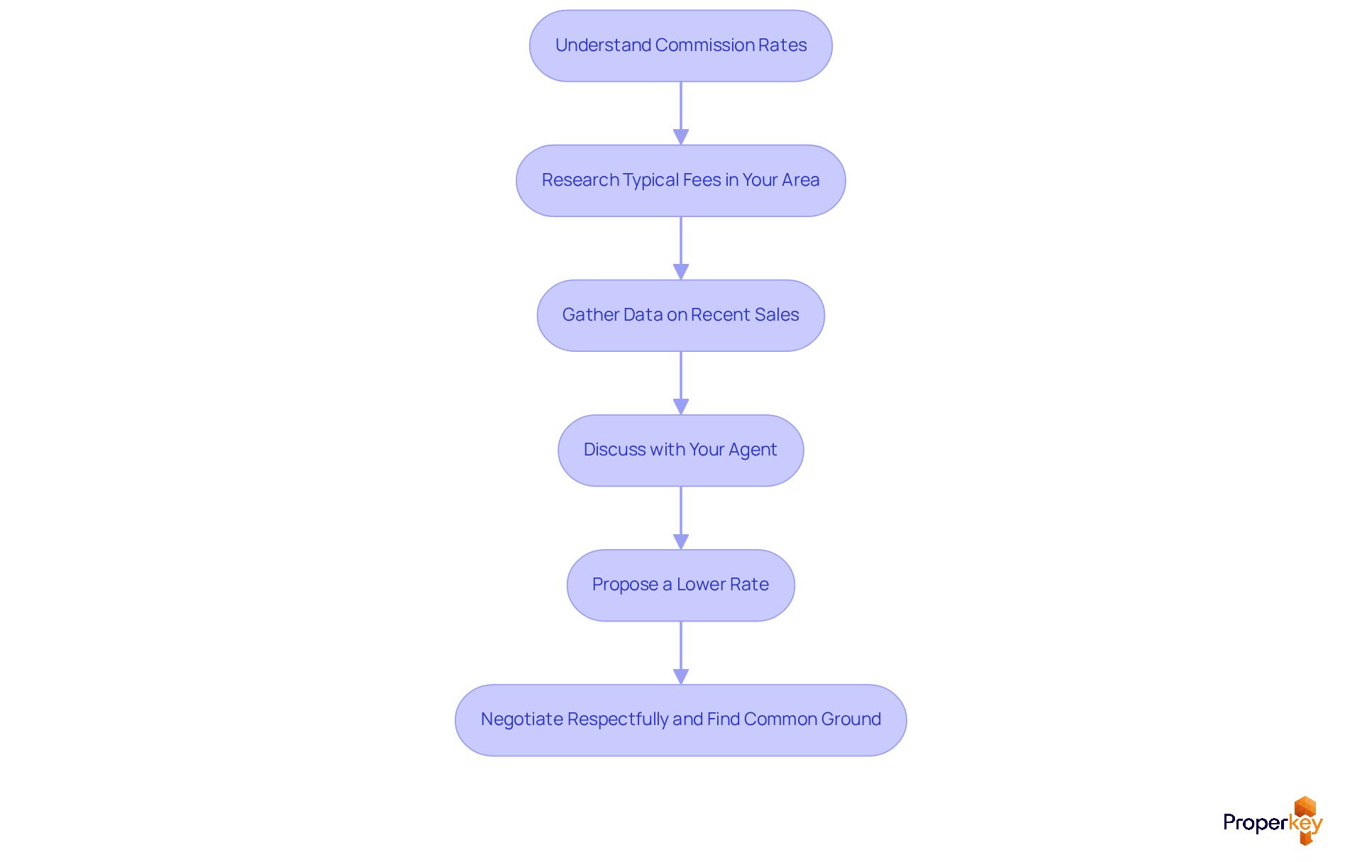 This flowchart guides you through the negotiation process with your real estate agent. Each box represents a step you should take, from understanding commission rates to negotiating respectfully. Follow the arrows to see how to move from one step to the next. This flowchart guides you through the negotiation process with your real estate agent. Each box represents a step you should take, from understanding commission rates to negotiating respectfully. Follow the arrows to see how to move from one step to the next.