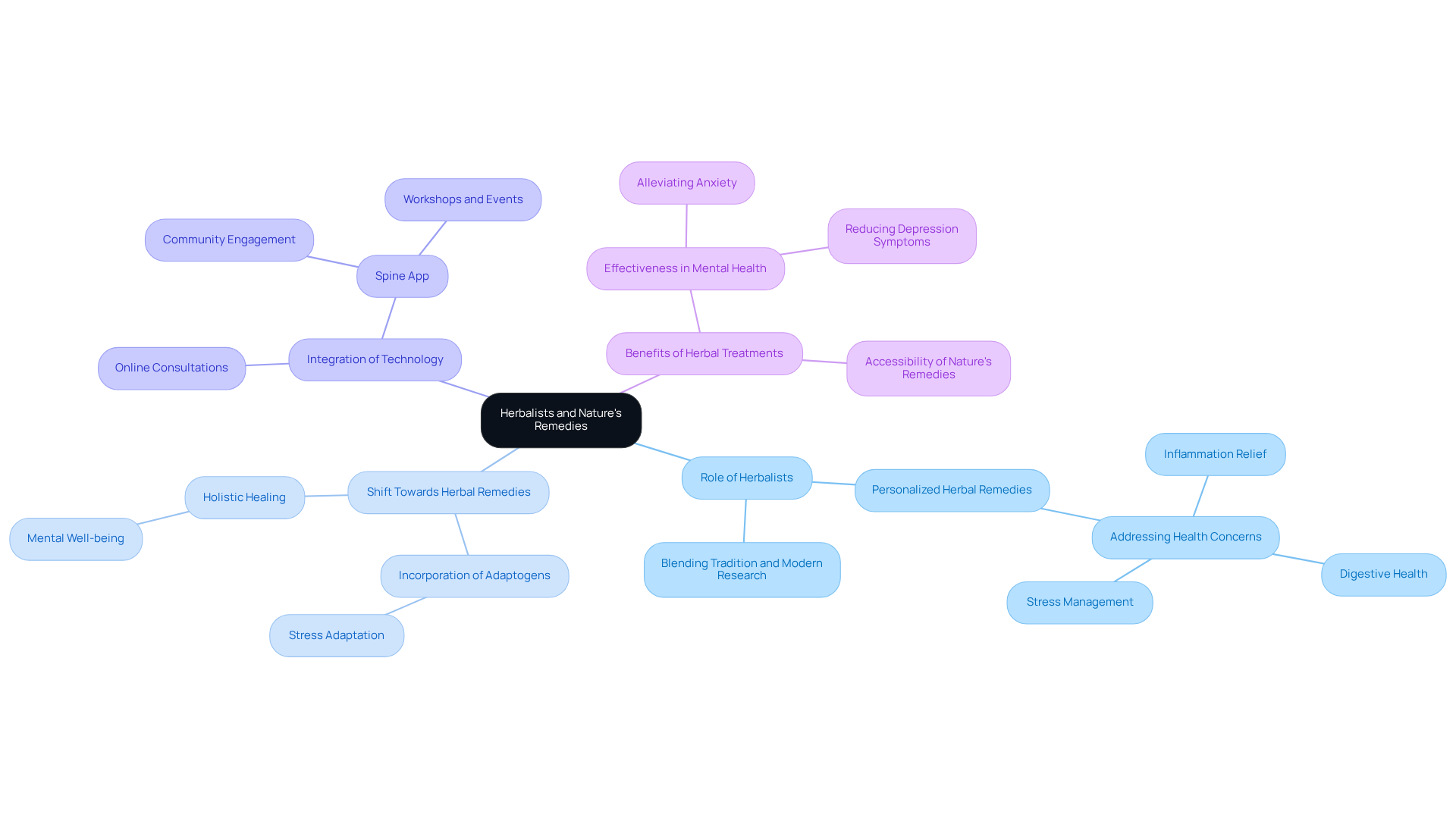 The central node represents the main topic, while the branches show different aspects of herbalists' practices. Each sub-branch provides more detail, helping you understand how these elements connect to the overall theme of healing through nature.