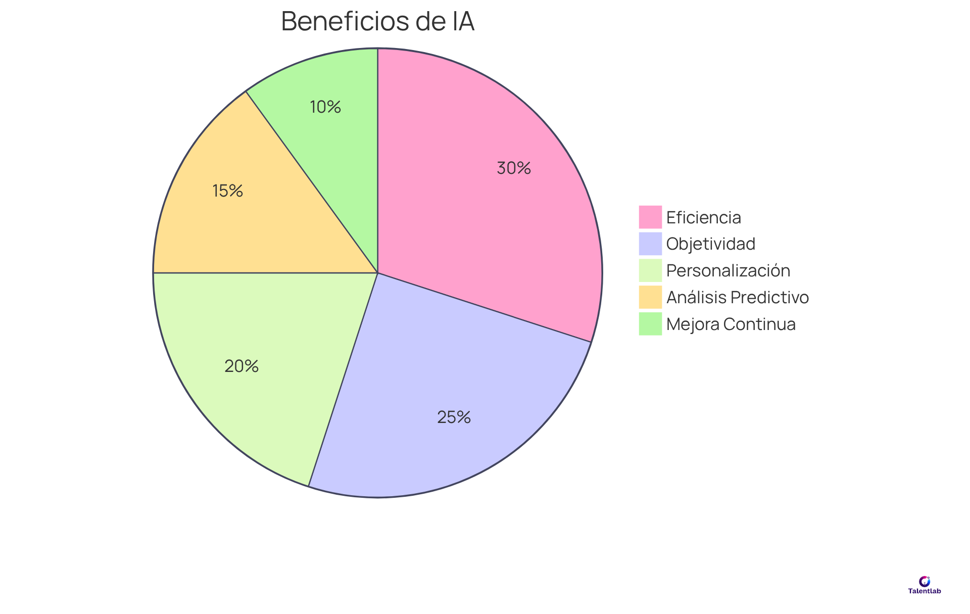 Cada porción del gráfico muestra un beneficio de las evaluaciones de talento con IA. Cuanto más grande sea la porción, mayor es la importancia de ese beneficio en el proceso de selección y gestión del talento.