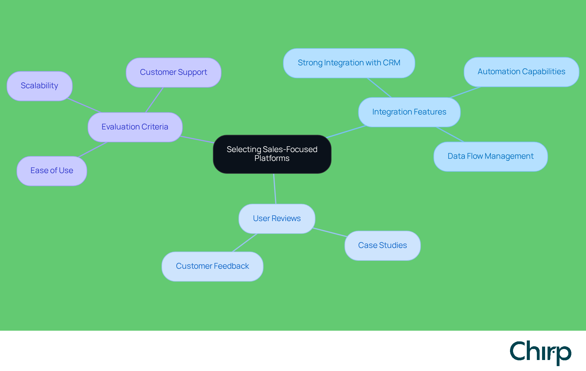 This mindmap starts with the main idea of choosing the right sales platform at the center. From there, you can explore different branches that represent important factors to consider, making it easier to see how they relate to each other.