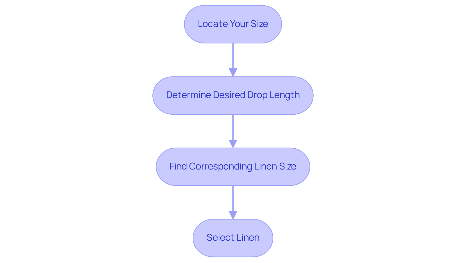 Follow the arrows to see each step in the process of selecting the right linen for your round table. Each box represents a key action, guiding you from measuring your table to choosing the perfect linen size.