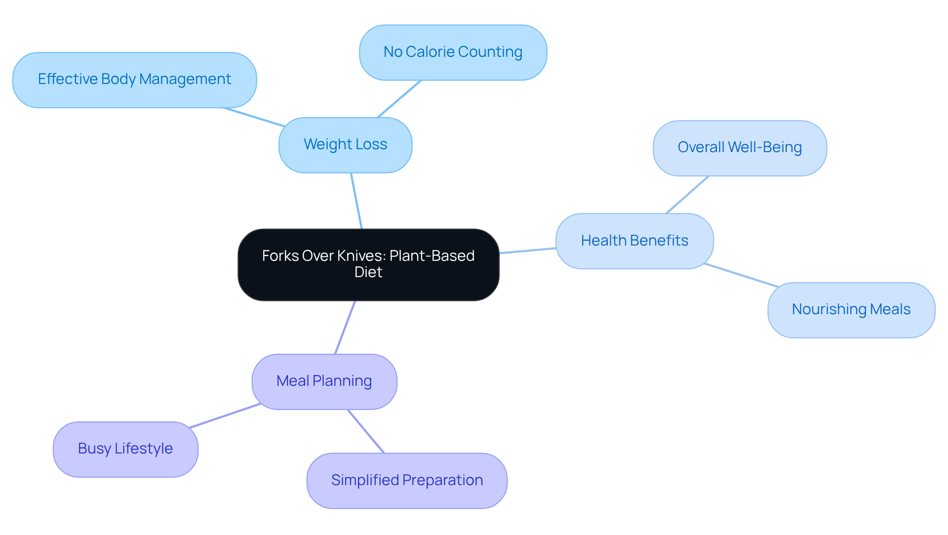 This mindmap starts with the main idea of a plant-based diet at the center. Each branch represents a key benefit, showing how they relate to the central theme. Follow the branches to explore how this diet can help with weight loss, improve health, and simplify meal planning.