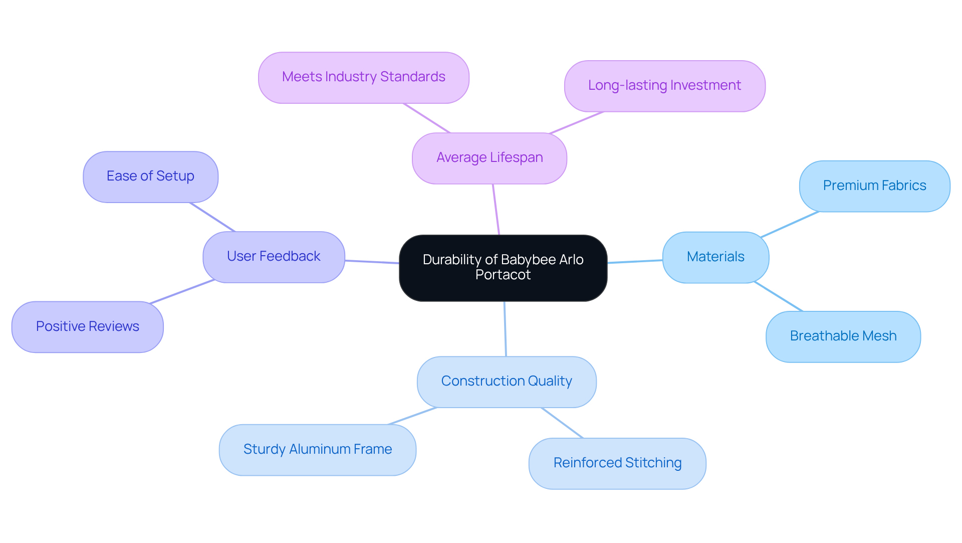 The central node represents the main topic of durability, while the branches show the key factors that contribute to it. Each sub-branch provides specific details, helping you understand why this portacot is a reliable choice for families.