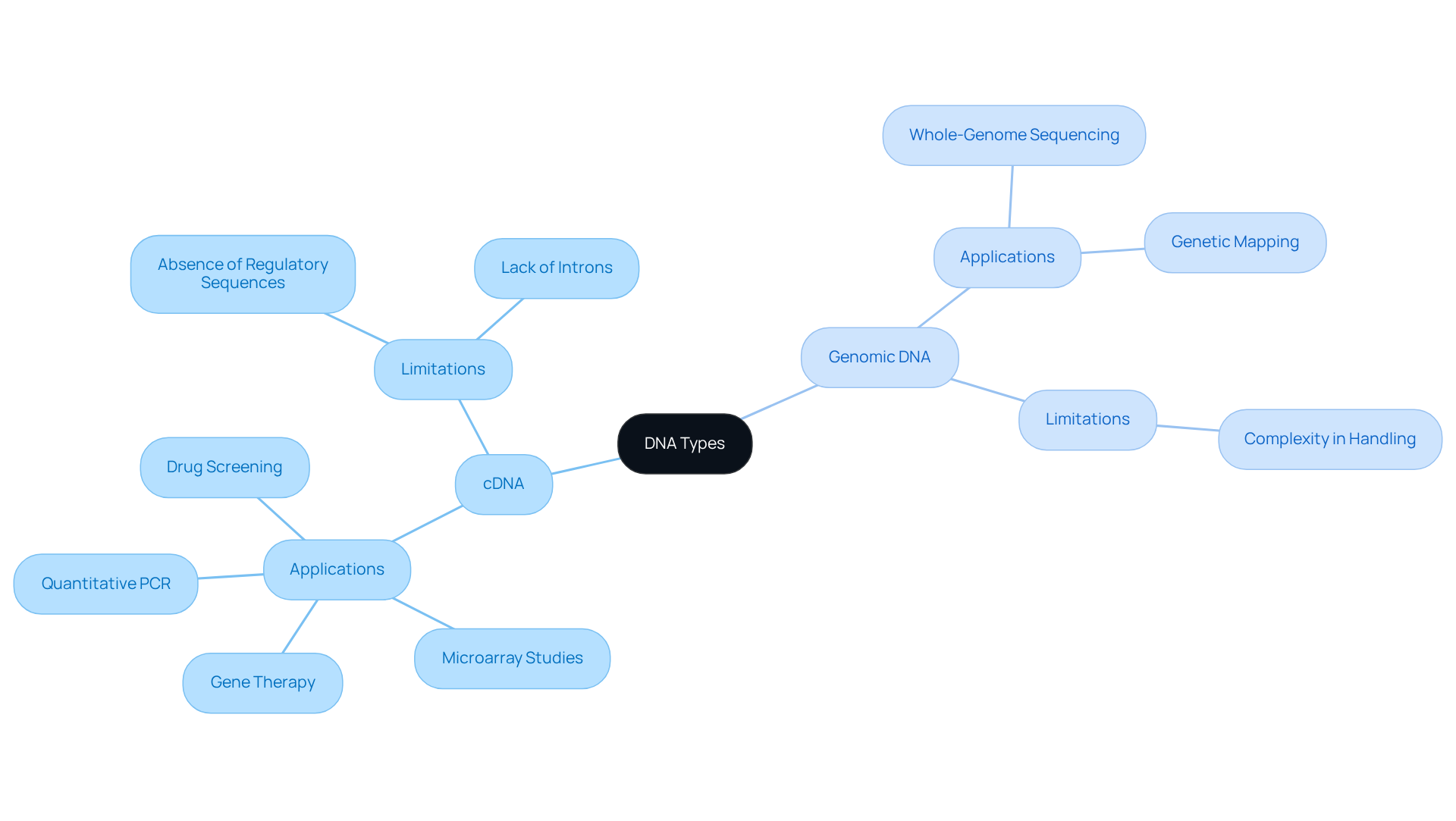 The central node represents the two types of DNA. Each branch shows their specific applications and limitations, helping you understand when to use each type based on your research needs.