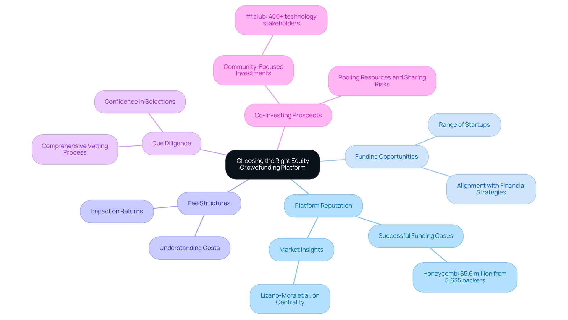 The central node represents the overall theme, with branches illustrating the five main factors influencing platform choice, each further detailed by sub-branches.