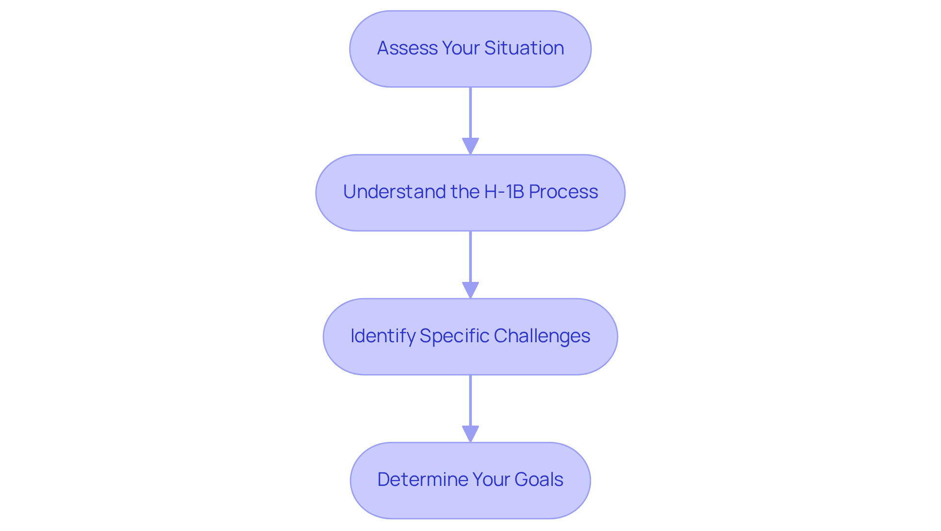 Each box represents a step in the process of finding the right legal help for your H-1B visa application. Follow the arrows to see how to navigate your needs effectively.
