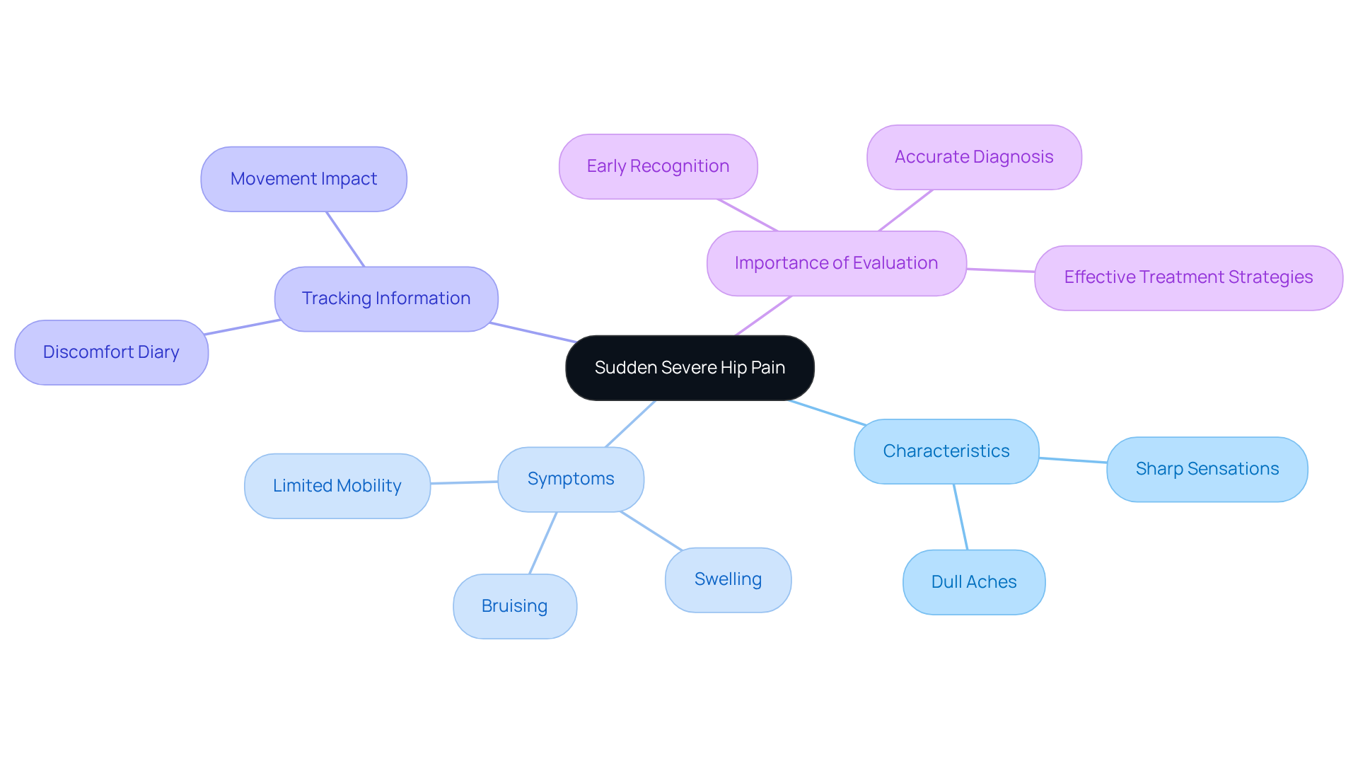 This mindmap starts with the main topic of hip pain at the center. Each branch represents a different aspect of understanding this condition, helping you see how symptoms and tracking can lead to better diagnosis and treatment.