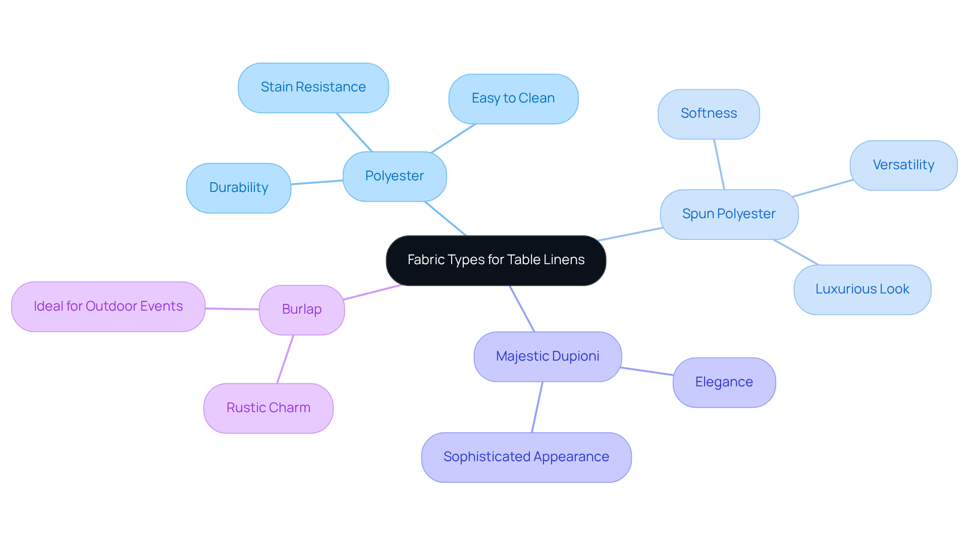The center shows the main topic of fabric types. Each branch represents a different material, and the sub-branches explain their unique features. This helps you quickly grasp which fabric might be best for your event.