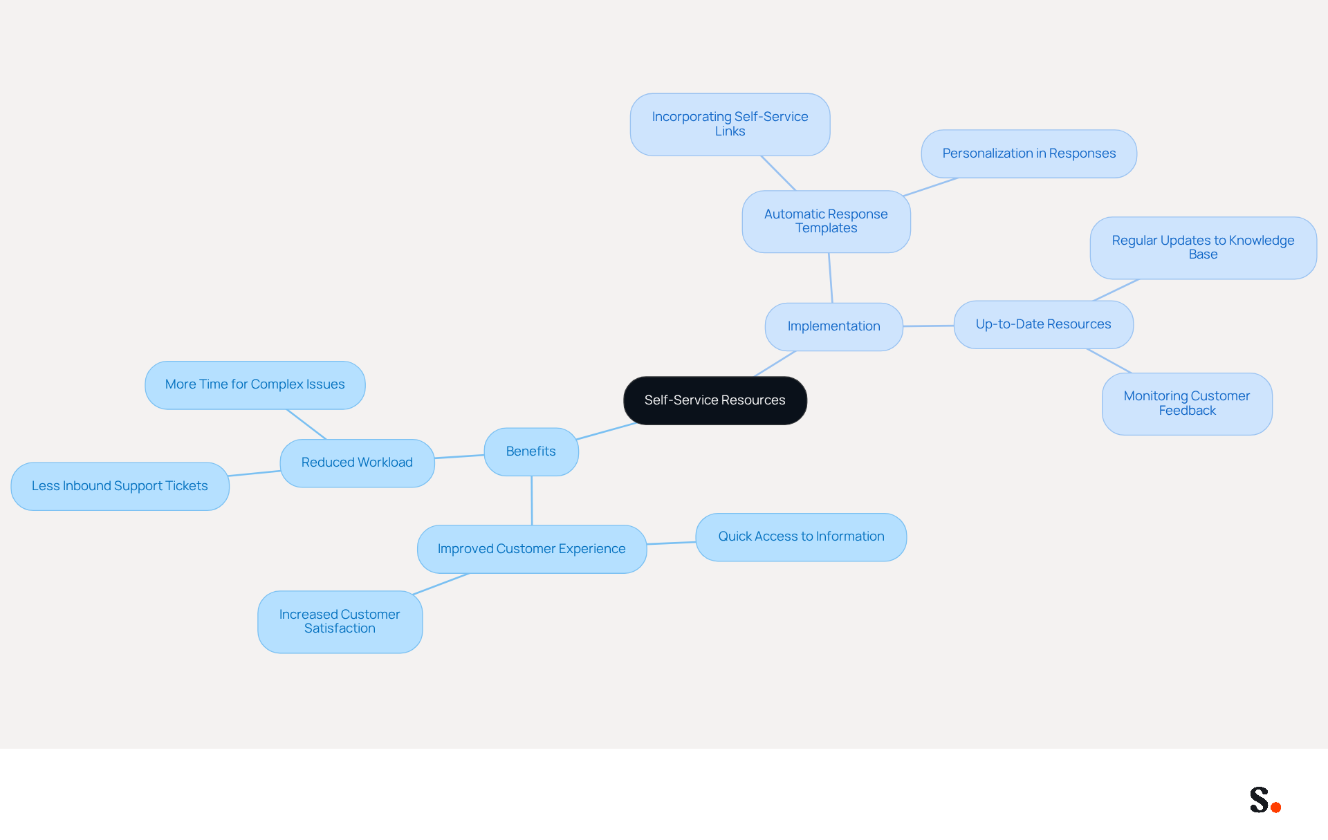This mindmap shows how self-service resources can improve customer support. Start at the center with the main idea, then follow the branches to see the benefits and how to implement these resources effectively. This mindmap shows how self-service resources can improve customer support. Start at the center with the main idea, then follow the branches to see the benefits and how to implement these resources effectively.
