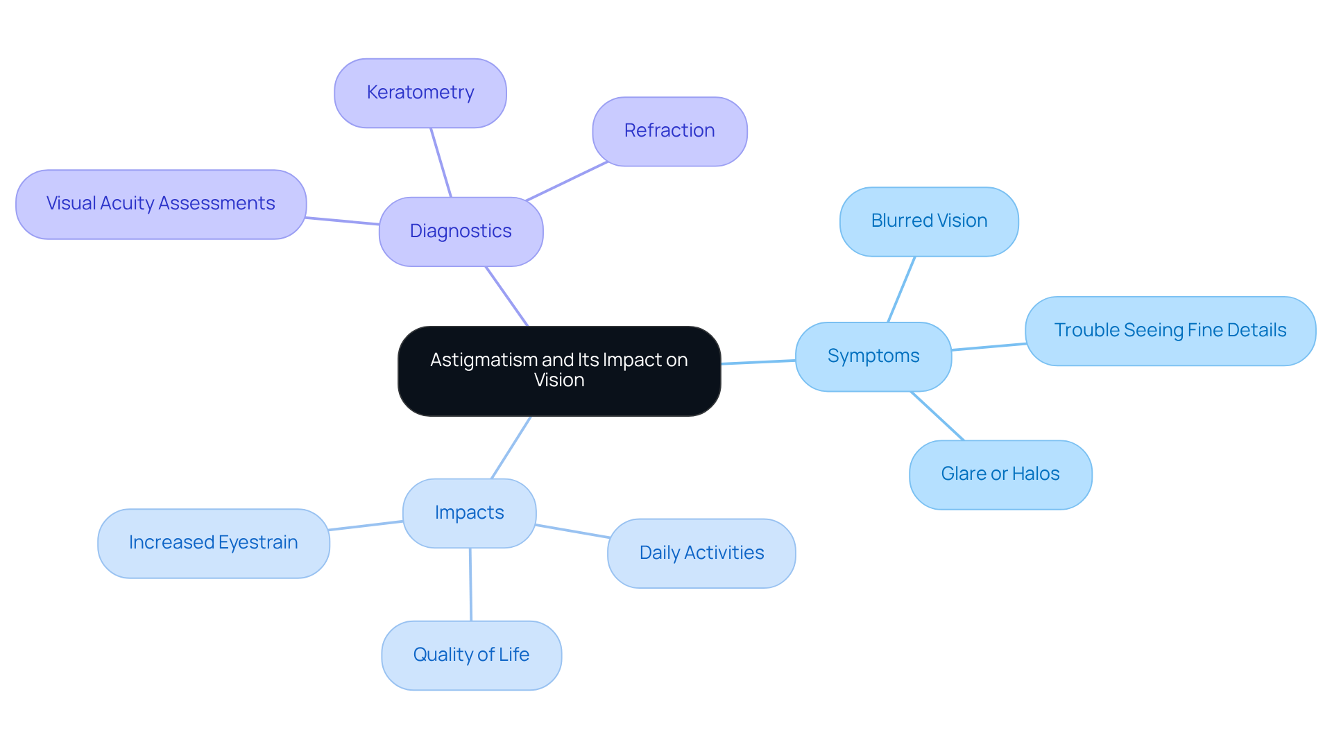 This mindmap illustrates the concept of astigmatism, breaking it down into symptoms, impacts on daily life, and diagnostic methods. Each branch represents a key area of focus, making it easy to see how they connect to the central idea. This mindmap illustrates the concept of astigmatism, breaking it down into symptoms, impacts on daily life, and diagnostic methods. Each branch represents a key area of focus, making it easy to see how they connect to the central idea.