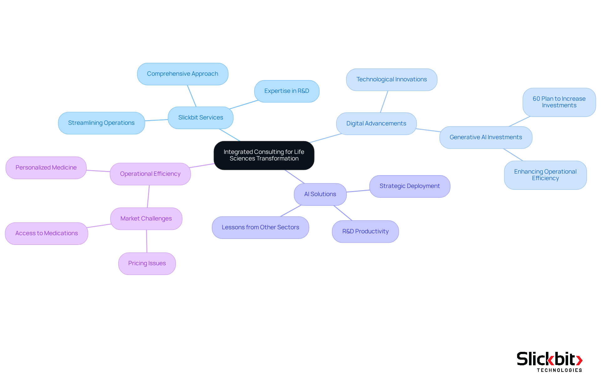 The central node represents the overall theme, while each branch highlights a key area of focus. The sub-branches provide a deeper dive into specific topics, showing how they relate to the main ideas.