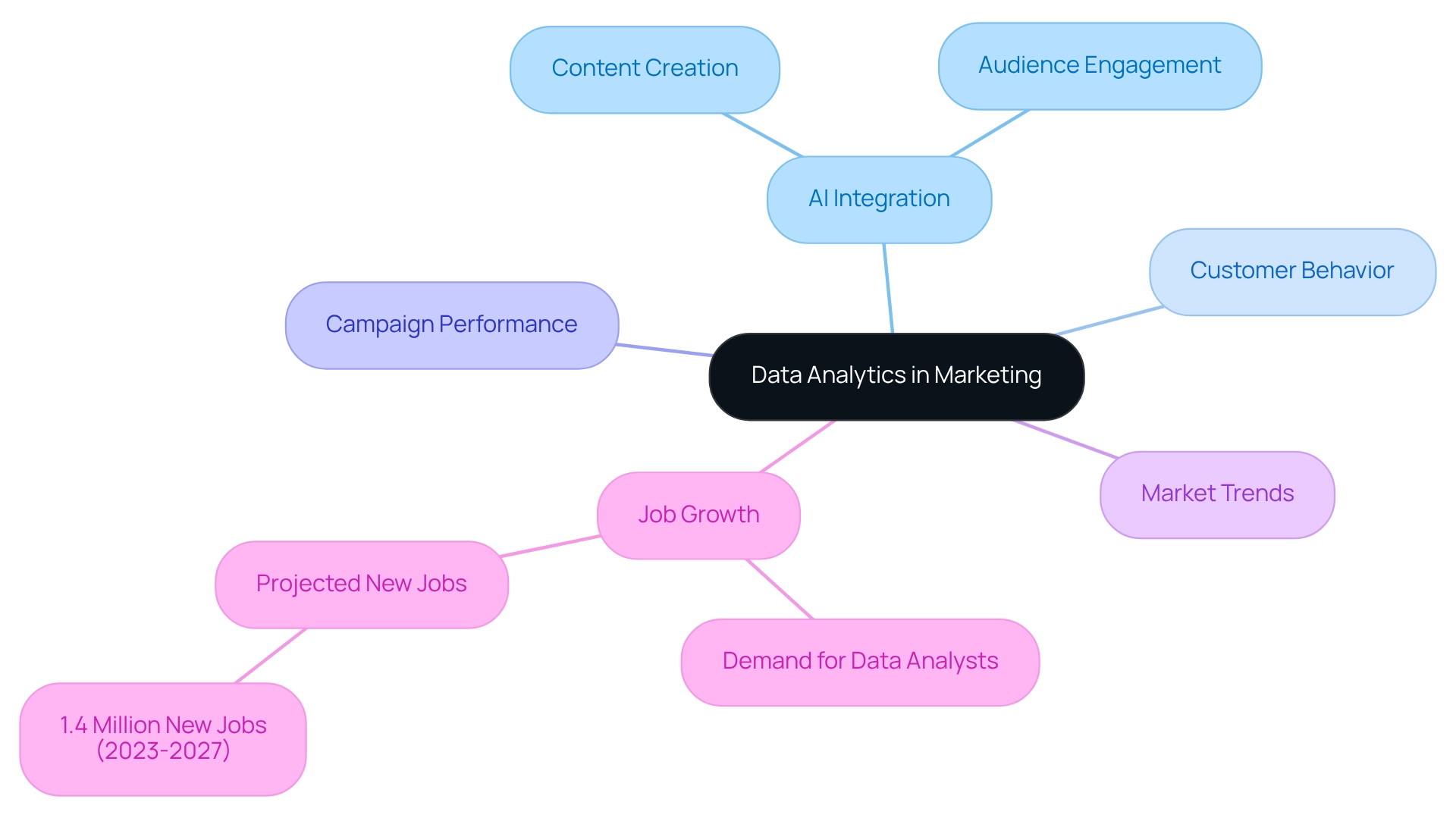 The central theme is how data analytics shapes marketing strategies. Each branch represents a key aspect, with sub-branches diving deeper into specific applications or outcomes. Follow the connections to understand how they all relate to enhancing marketing effectiveness.