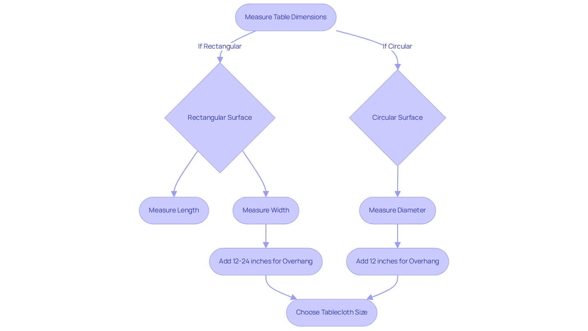Follow the arrows to see how to measure your table and choose the right tablecloth size. Each step guides you through the process, ensuring you get the perfect fit for your table.