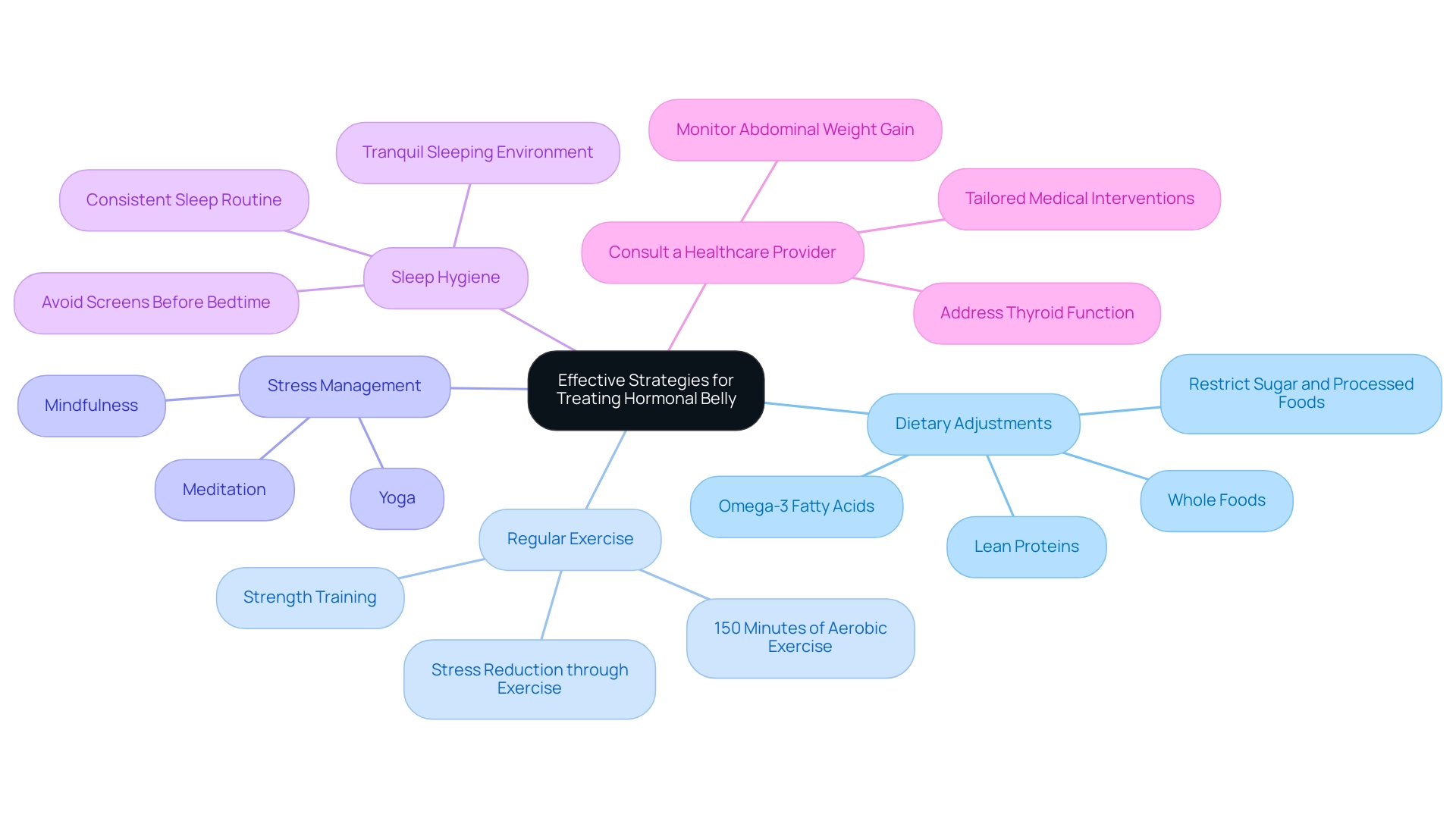 Each branch represents a key strategy for hormonal belly treatment, with sub-nodes detailing specific actions or recommendations.