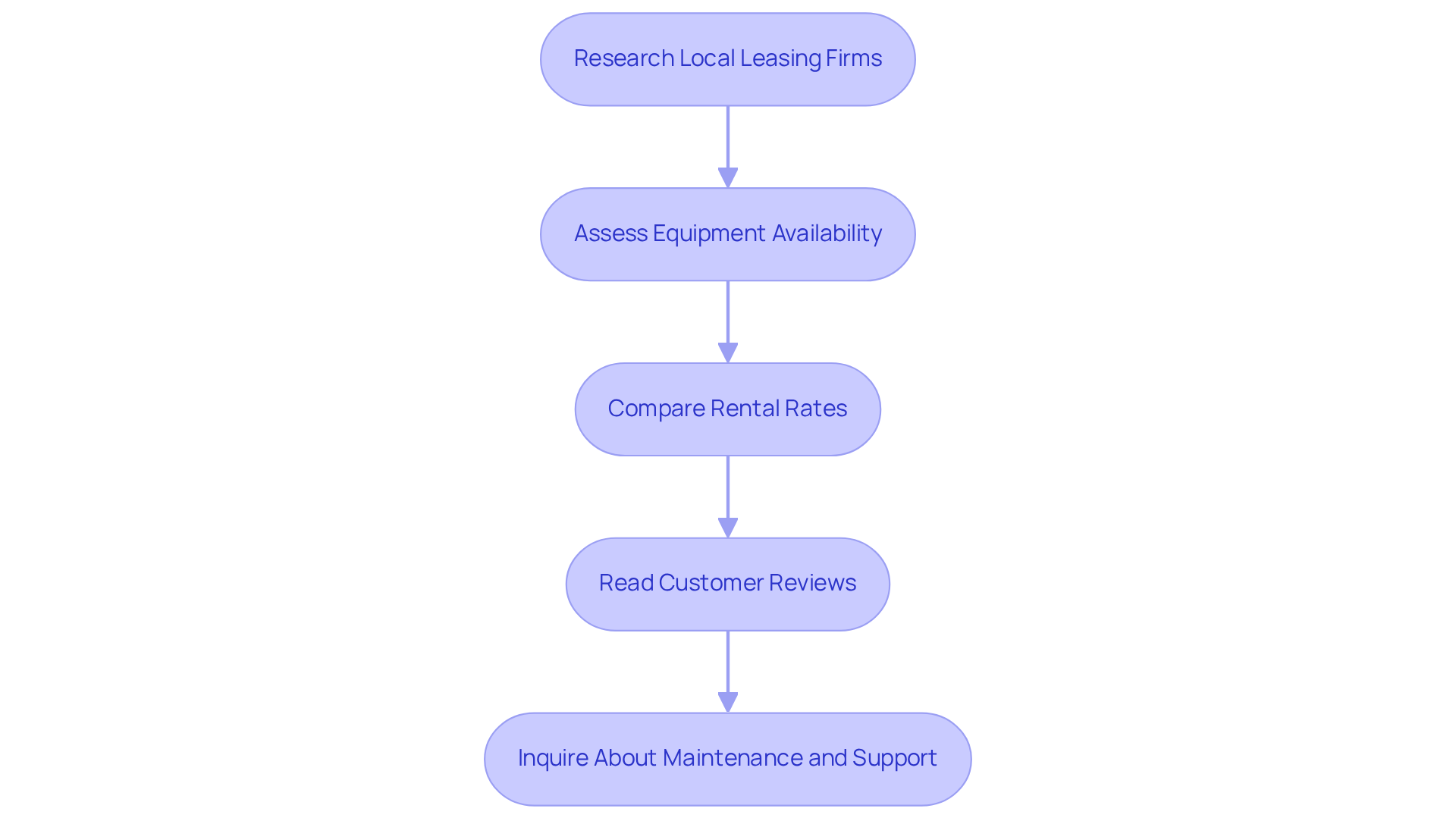 Each box represents a step in the process of finding the best motor grader rental. Follow the arrows to see how to move from one step to the next for a successful leasing experience. Each box represents a step in the process of finding the best motor grader rental. Follow the arrows to see how to move from one step to the next for a successful leasing experience.
