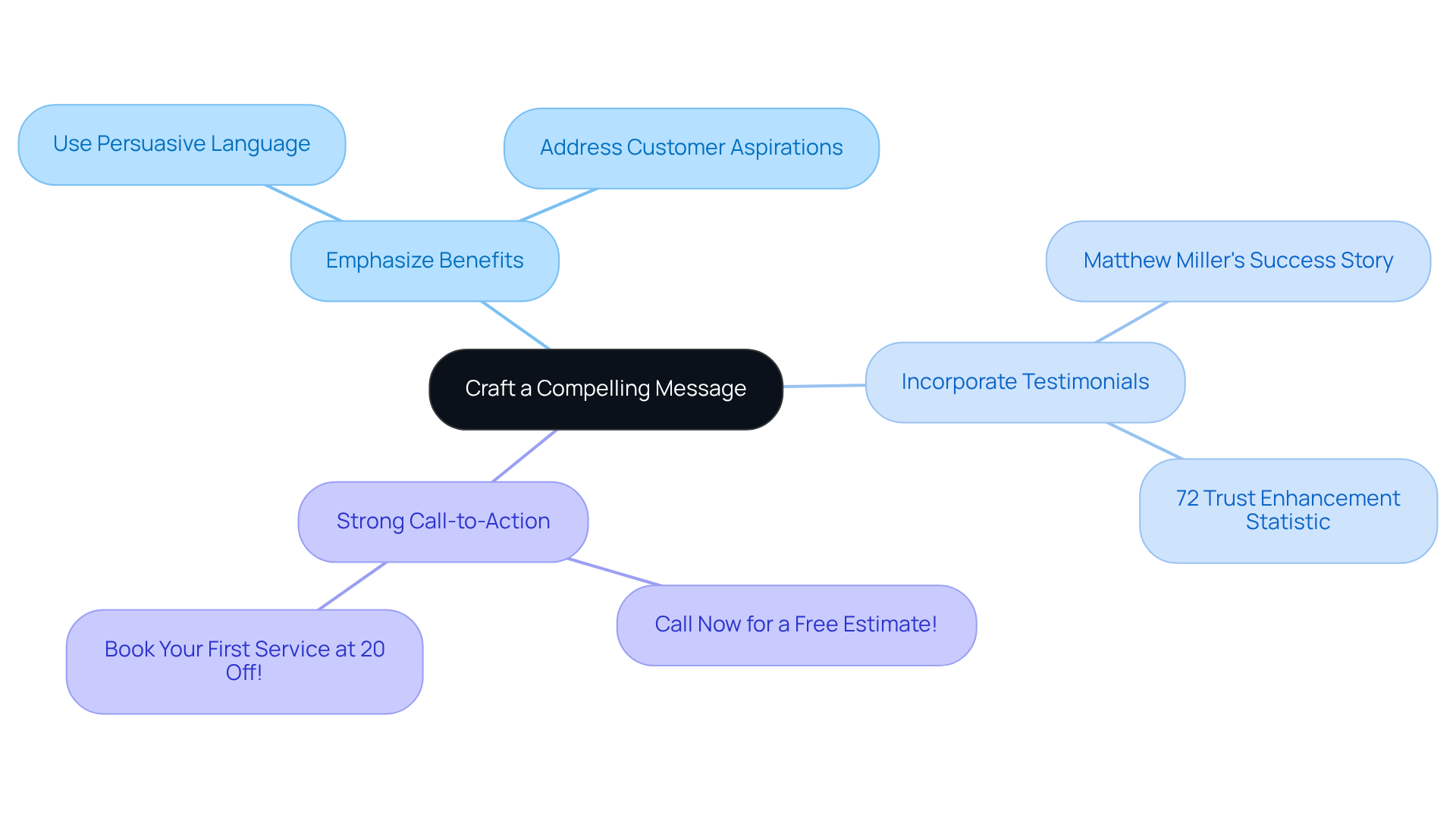 This mindmap illustrates how to create a strong promotional message. Start from the center with the main idea, then explore branches that show the different strategies you can use to connect with your audience effectively.