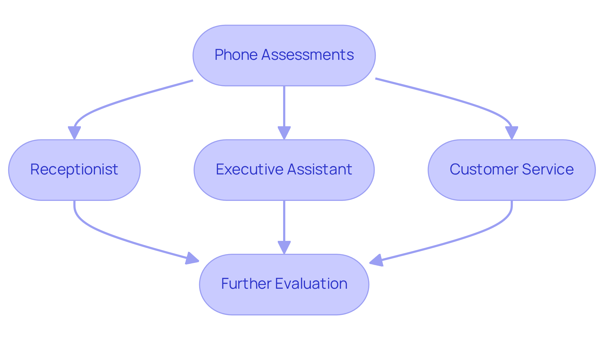 This flowchart shows how phone interviews filter candidates. Start with phone assessments, then see how they lead to specific roles for further evaluation. This flowchart shows how phone interviews filter candidates. Start with phone assessments, then see how they lead to specific roles for further evaluation.