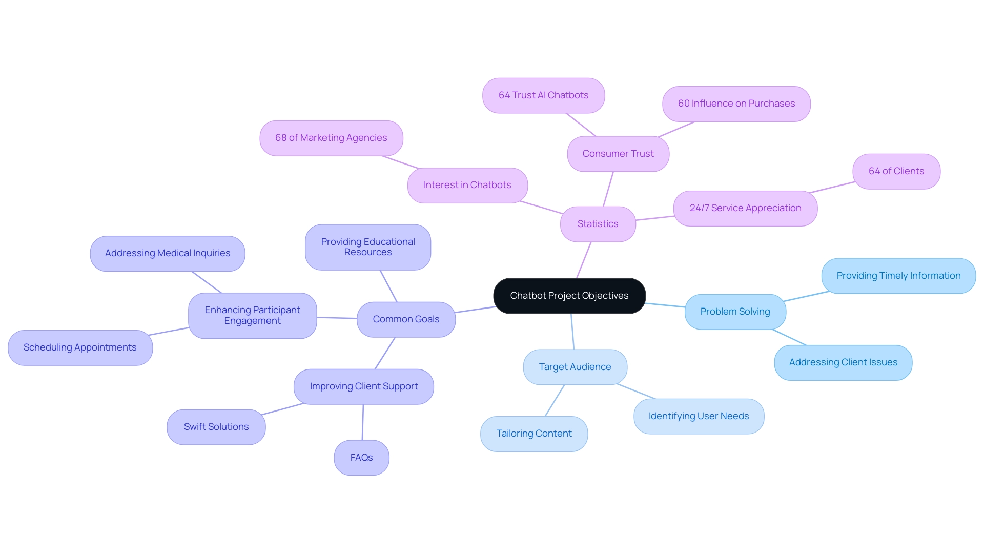 The central node represents the overall project objectives, with branches indicating main categories and sub-branches detailing specific goals and considerations.