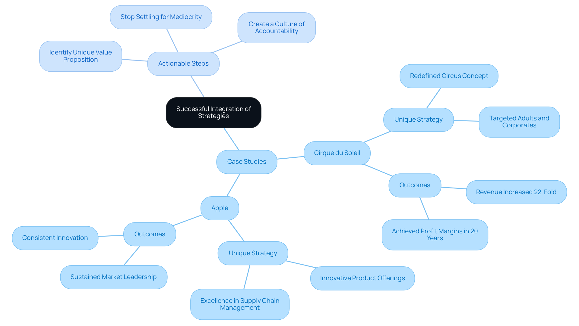 The center represents the main theme, while branches show specific examples and actionable steps. Each color-coded branch helps you easily identify different aspects of the strategies discussed.