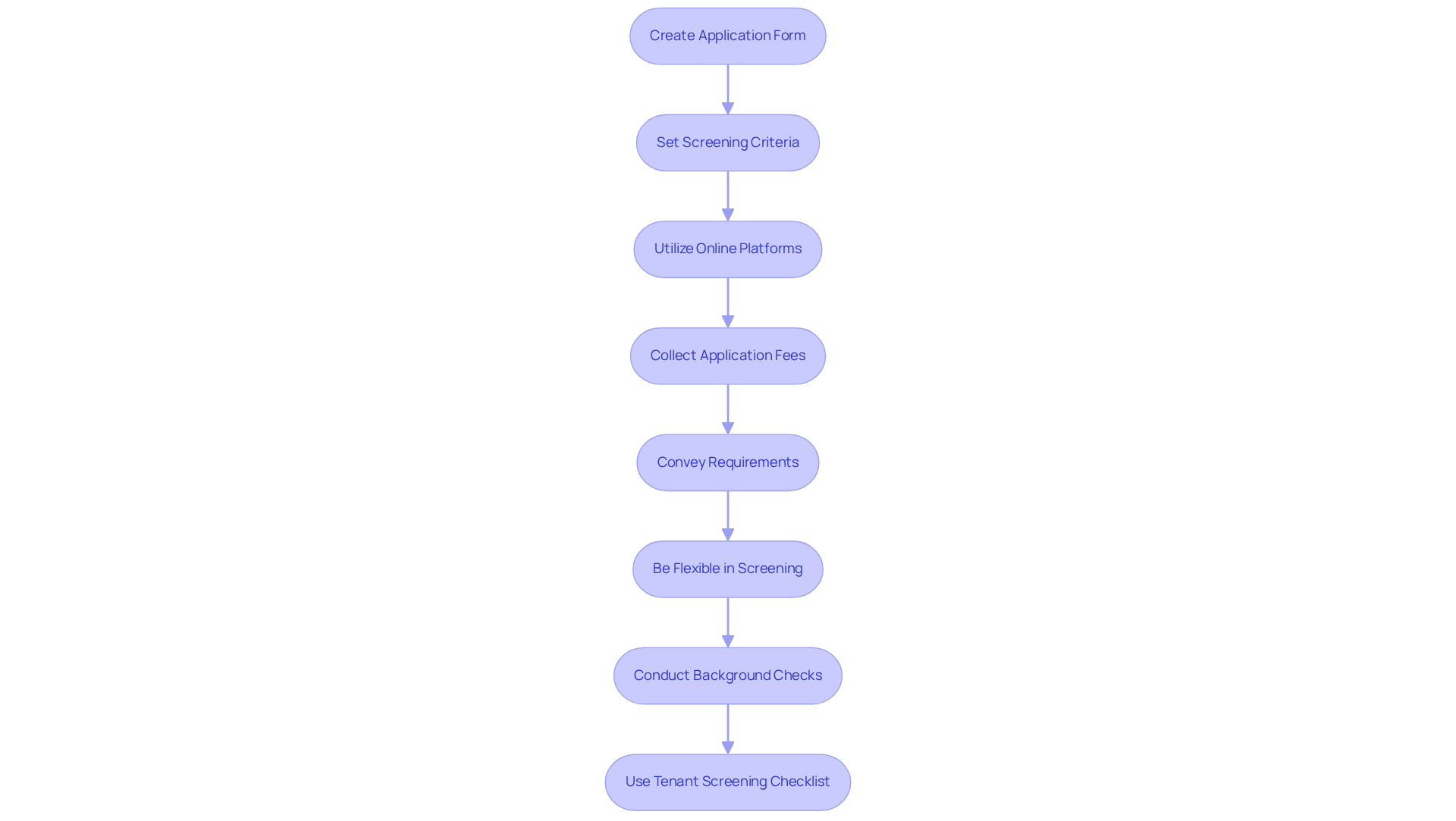 Each box represents a step in the rental application process. Follow the arrows to see how each step leads to the next, ensuring a smooth and efficient application experience.