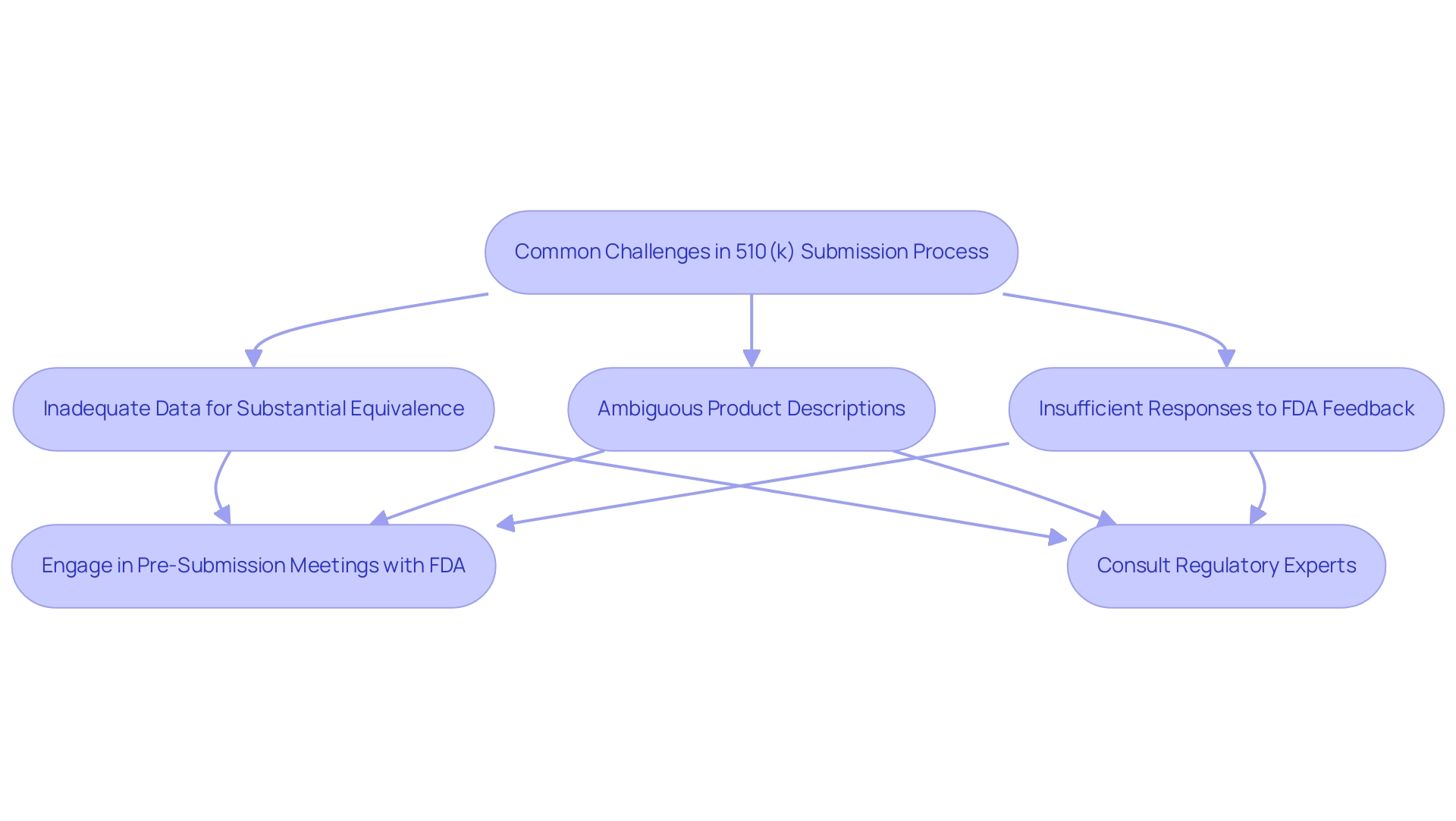 Red boxes represent challenges in the submission process; green boxes represent recommended solutions.