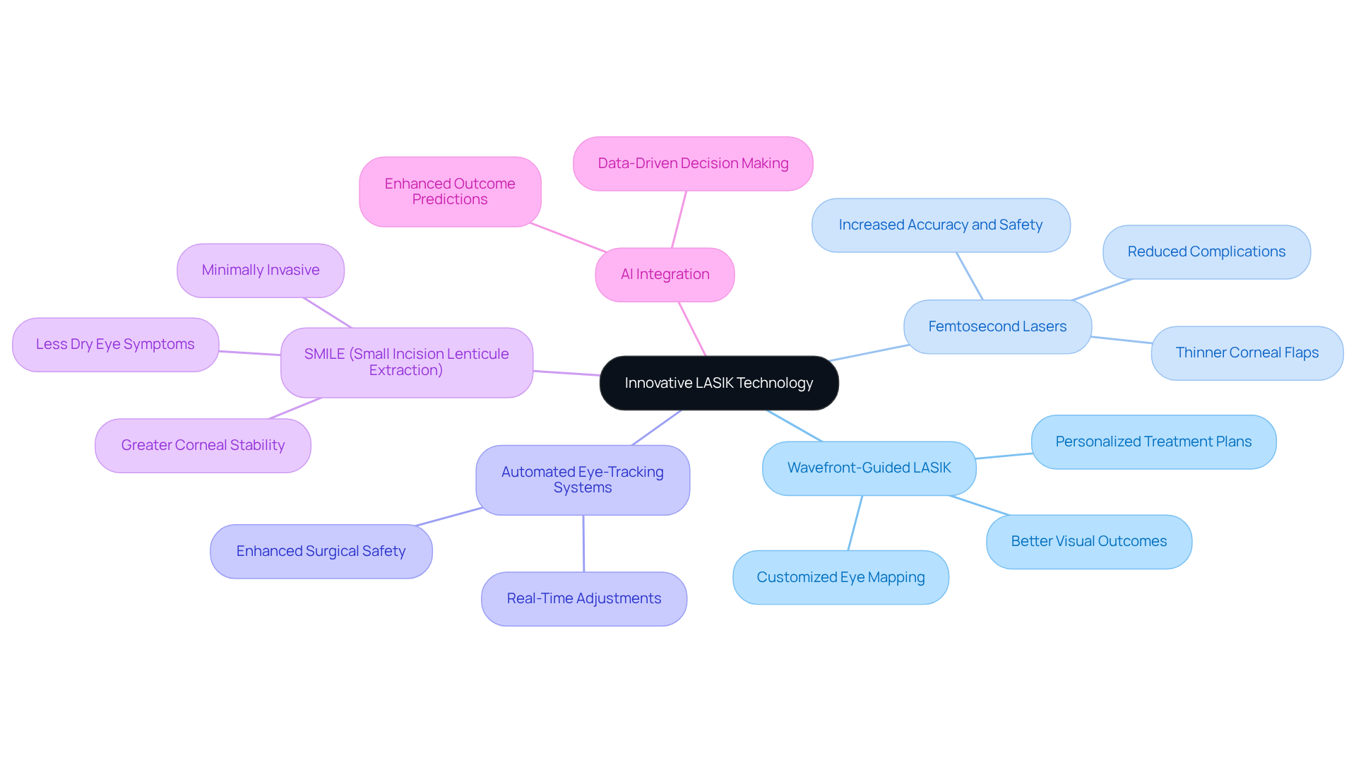 The center represents the main topic of LASIK technology. Each branch shows a specific innovation, and the sub-branches explain how these innovations improve eye care, especially for seniors.