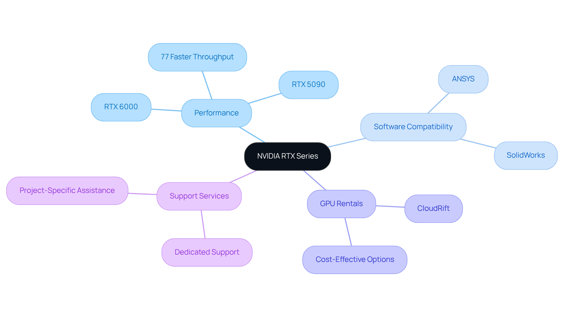 The central node represents the NVIDIA RTX series, with branches showing key aspects like performance improvements, compatible software, rental options, and support services. Each branch helps you understand how these elements connect and contribute to engineering applications.