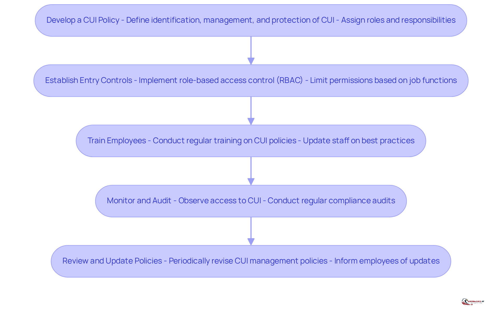 Each box represents a crucial step in the process of managing Controlled Unclassified Information. Follow the arrows to see how each step leads to the next, ensuring a comprehensive approach to CUI control. Each box represents a crucial step in the process of managing Controlled Unclassified Information. Follow the arrows to see how each step leads to the next, ensuring a comprehensive approach to CUI control.