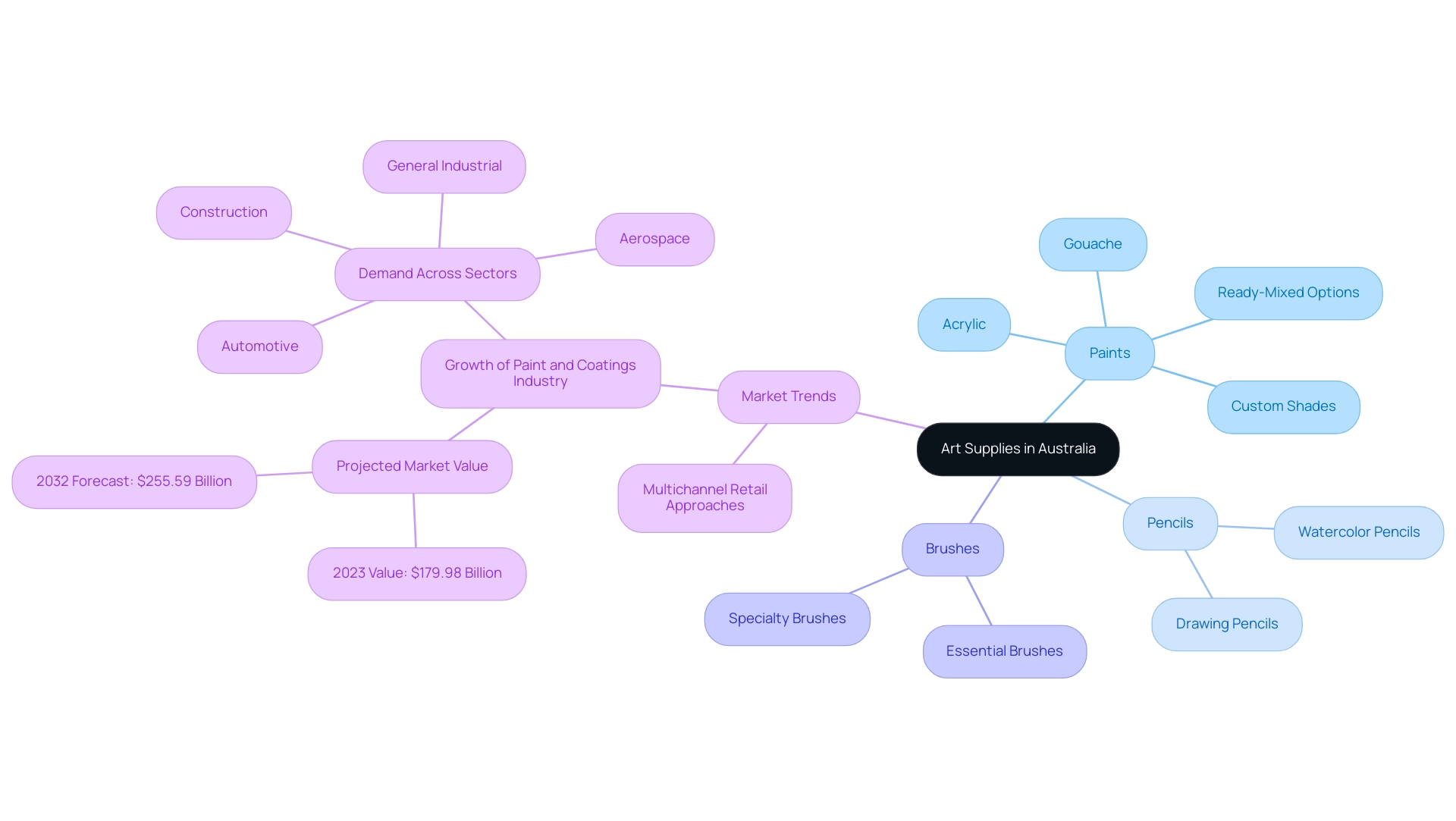 Each main branch represents a category of art supplies, with sub-branches detailing specific types and their market trends.