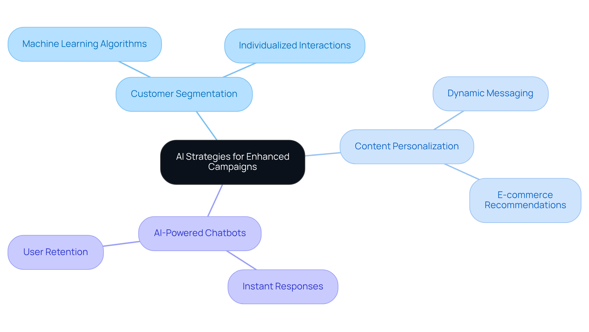 The center represents the overall strategy of using AI in marketing. The branches indicate key areas where AI can make an impact, with further details on how each area can be implemented. The center represents the overall strategy of using AI in marketing. The branches indicate key areas where AI can make an impact, with further details on how each area can be implemented.