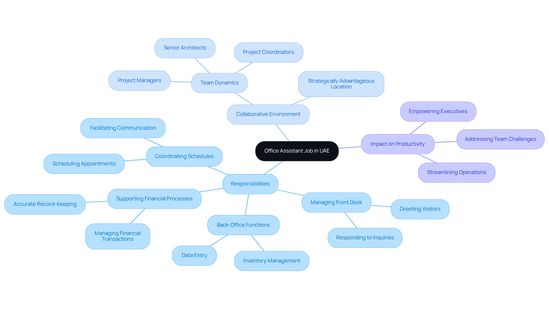 The central node represents the office assistant role, while the branches show the various responsibilities and their importance in the workplace. Each color-coded branch helps you quickly identify different aspects of the job. The central node represents the office assistant role, while the branches show the various responsibilities and their importance in the workplace. Each color-coded branch helps you quickly identify different aspects of the job.