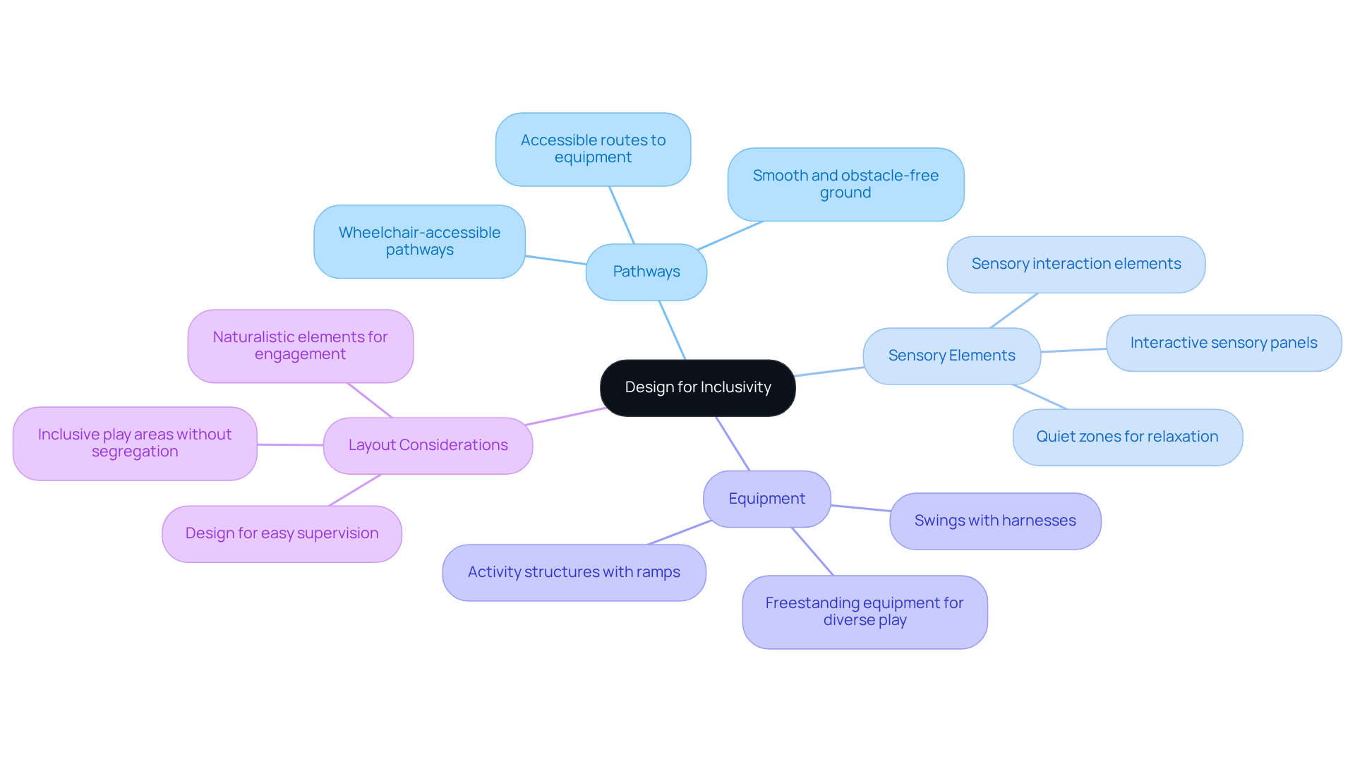 This mindmap starts with the main idea of inclusivity in design. Each branch represents a different aspect of the design process, showing how various features contribute to creating a space that accommodates children of all abilities. This mindmap starts with the main idea of inclusivity in design. Each branch represents a different aspect of the design process, showing how various features contribute to creating a space that accommodates children of all abilities.