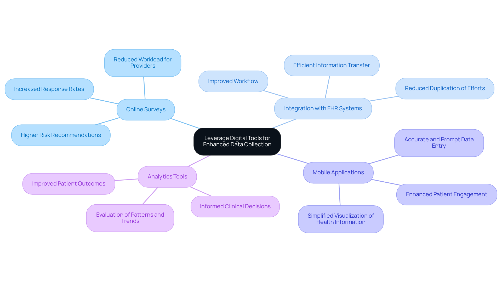 The central node represents the main theme of using digital tools for data collection. Each branch shows a different tool or method, and the sub-branches explain how they improve the process. Follow the branches to see how each tool contributes to better data collection and patient engagement. The central node represents the main theme of using digital tools for data collection. Each branch shows a different tool or method, and the sub-branches explain how they improve the process. Follow the branches to see how each tool contributes to better data collection and patient engagement.