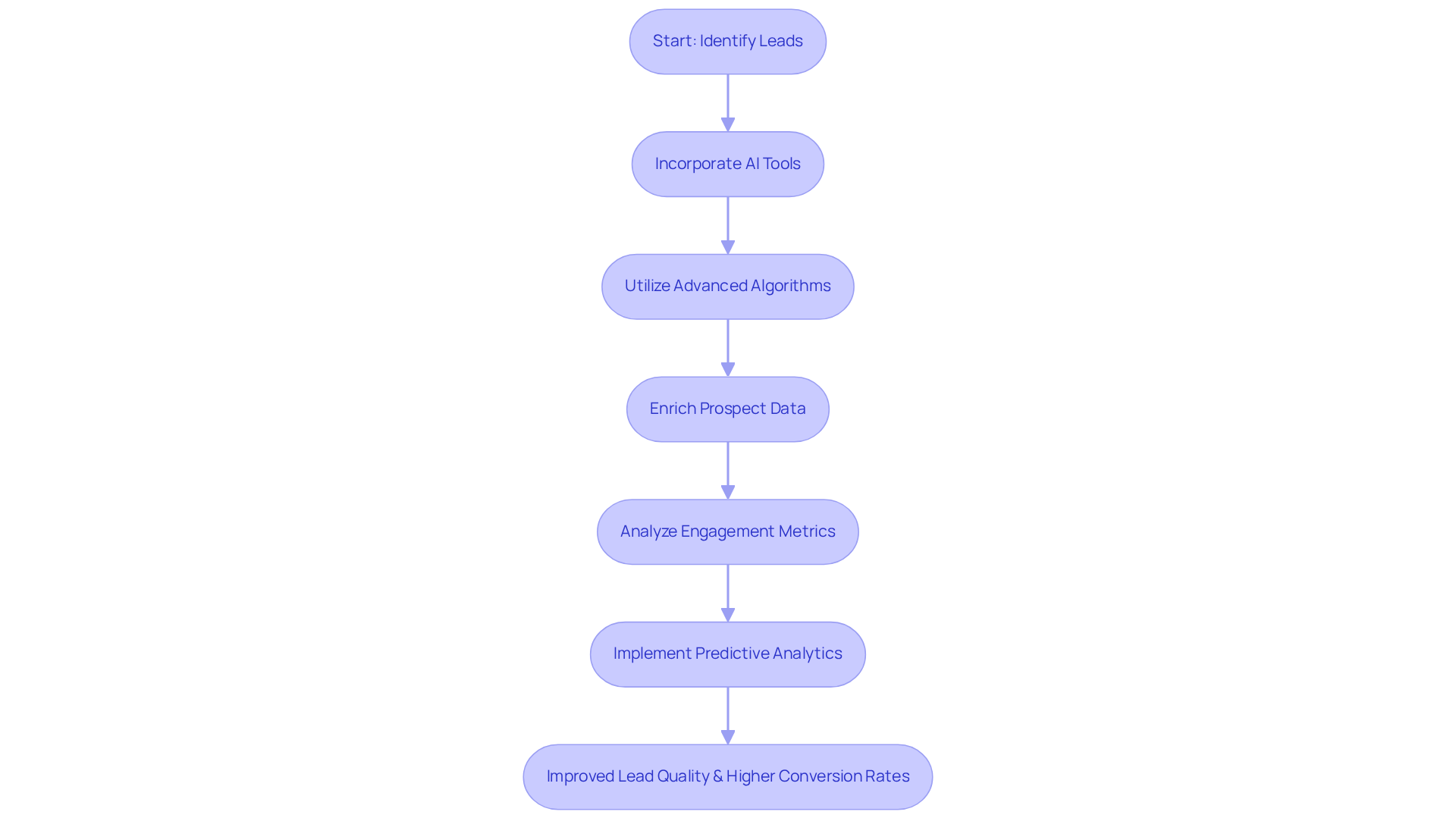 Each box represents a key step in the process of discovering leads using AI. Follow the arrows to see how each step builds on the previous one, ultimately leading to improved lead quality and higher conversion rates.