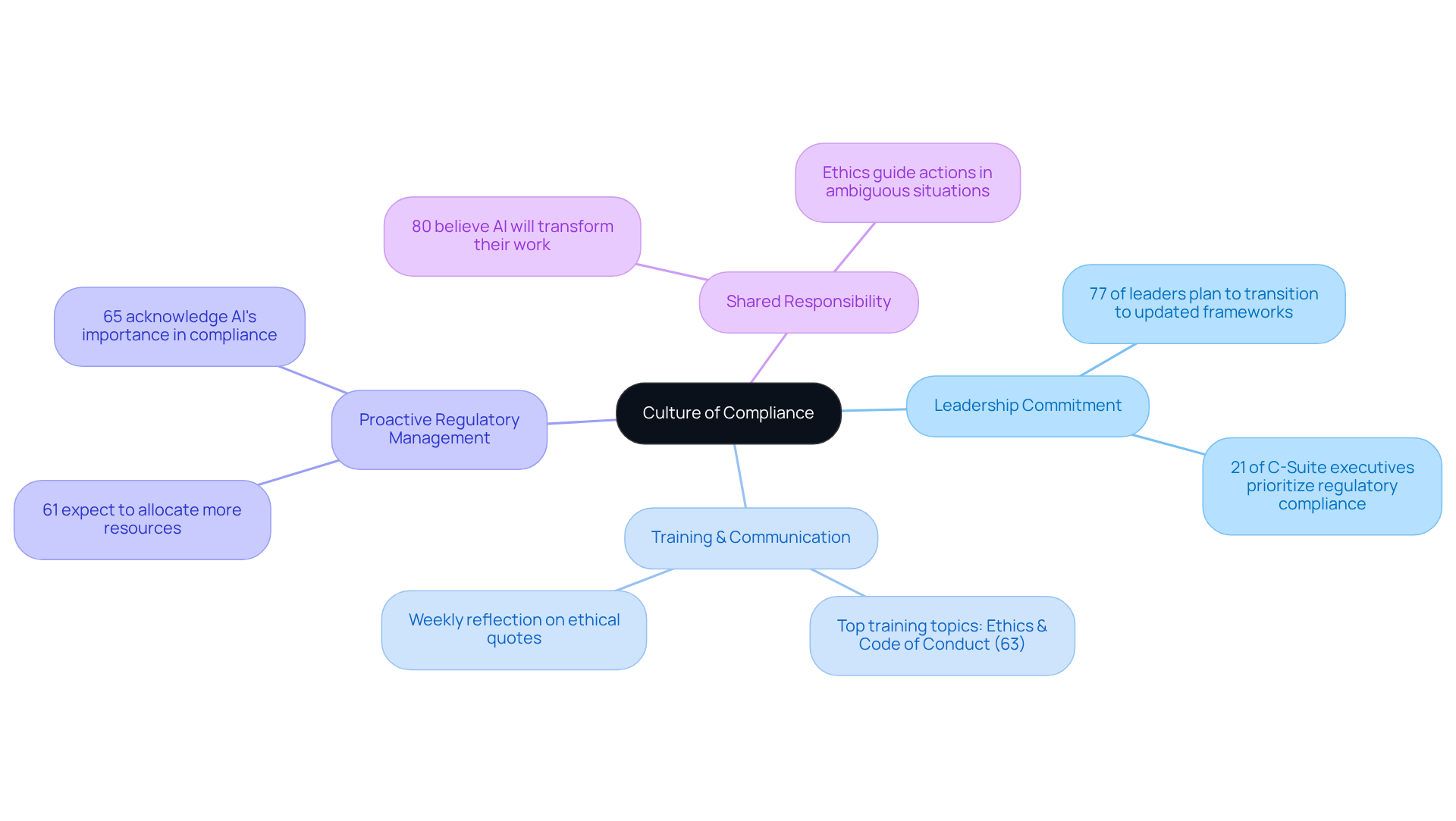 The central node represents the main theme of compliance culture, while branches show key areas that contribute to it. Each sub-branch provides specific details or statistics that support the main ideas.