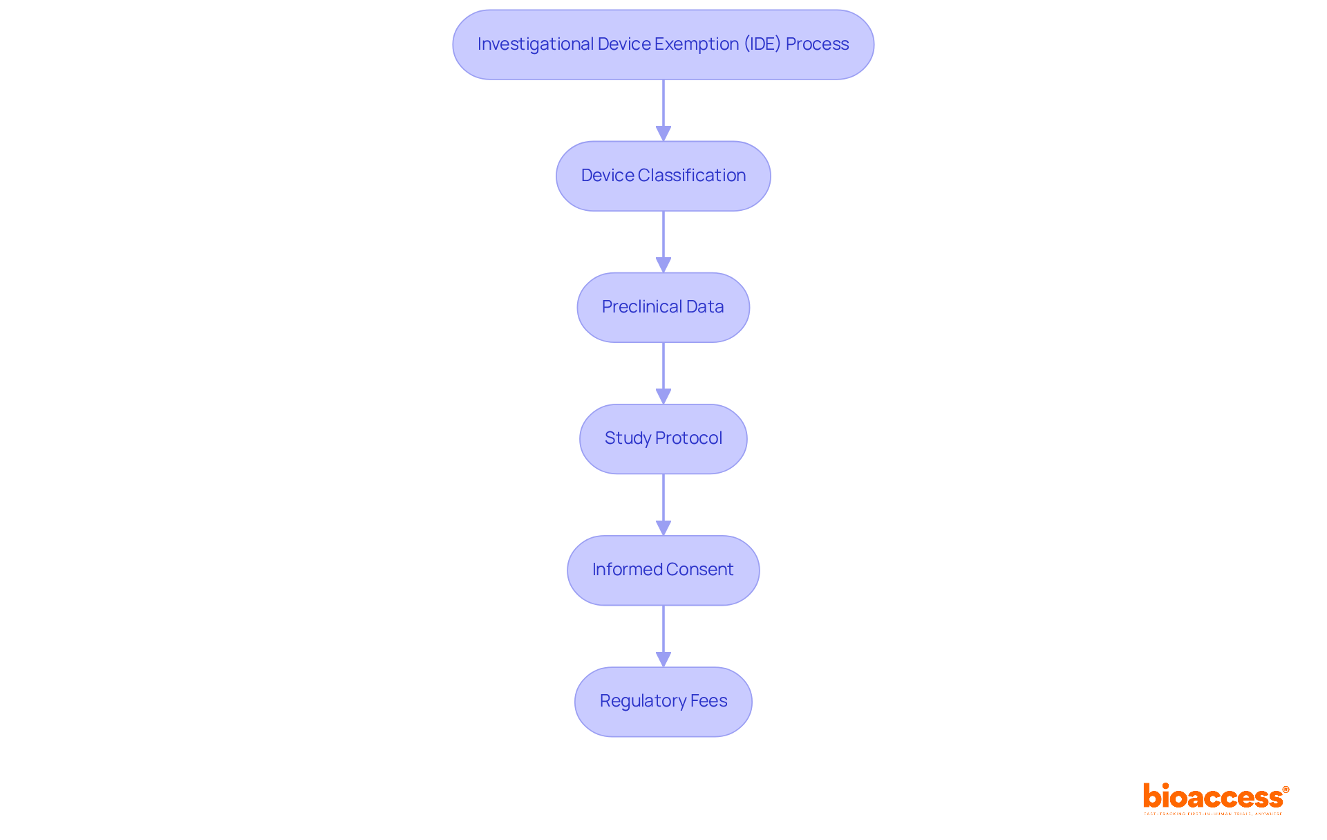 This flowchart outlines the steps needed to navigate the IDE process. Each box represents a requirement that must be fulfilled in order to move forward in the process. Follow the arrows to see how each step connects to the next.