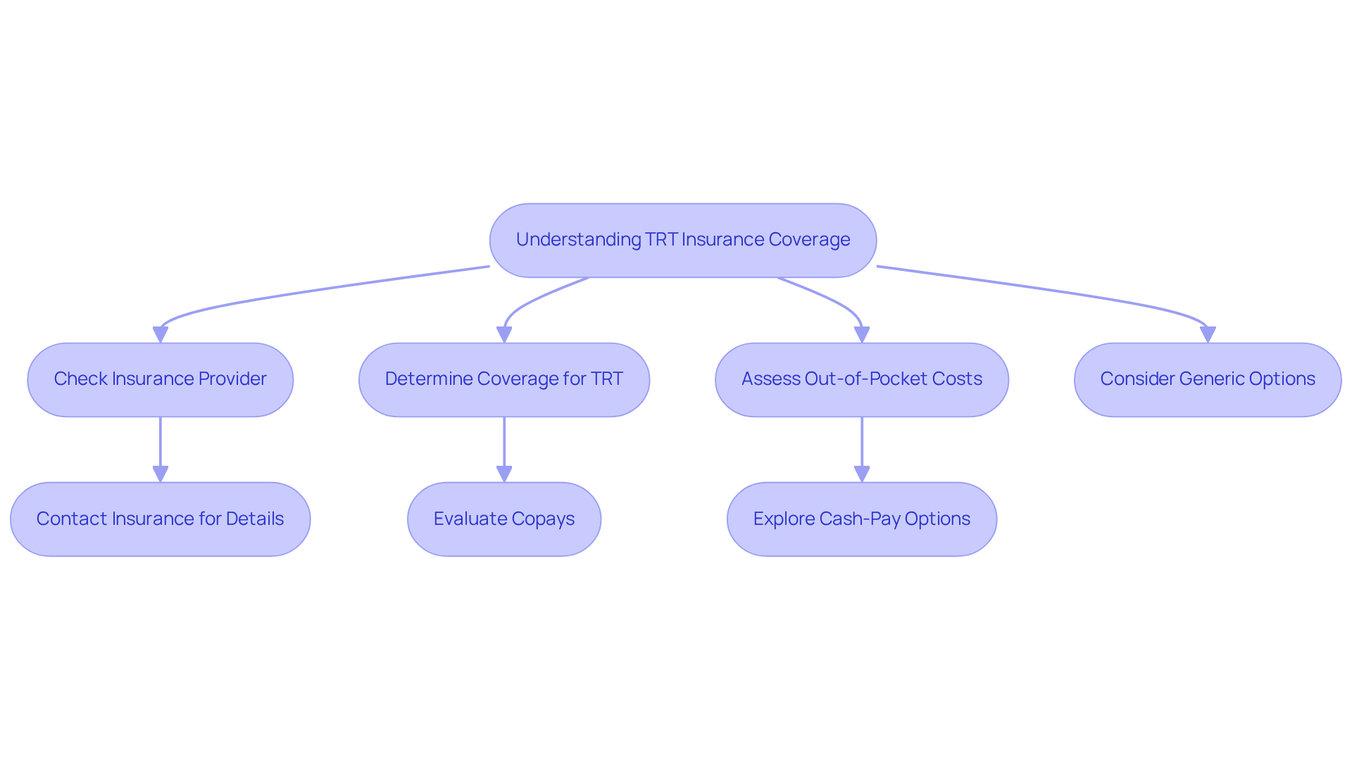 This flowchart helps you understand the steps to take when dealing with insurance for TRT. Start at the top and follow the arrows to see what you need to check and consider, from contacting your insurance provider to exploring cost-saving options.