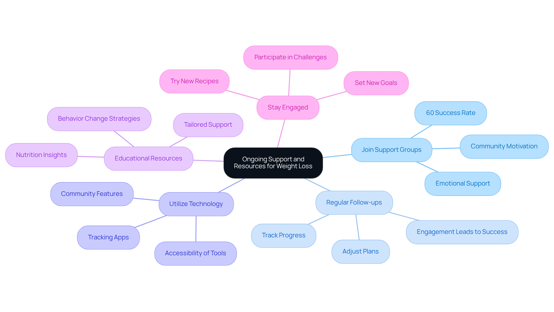 The center represents the main theme of support in weight loss, while the branches show different strategies you can use. Each strategy has its own details to help you understand how to enhance your journey.